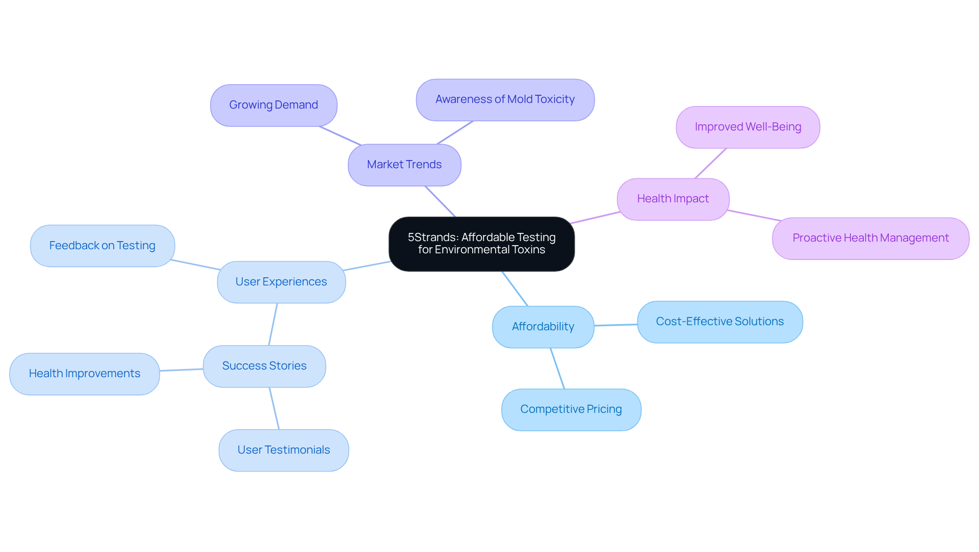 The center represents 5Strands' main focus on affordable testing. Each branch shows different aspects of their services, like how they help users and the growing market demand. Follow the branches to see how everything connects!