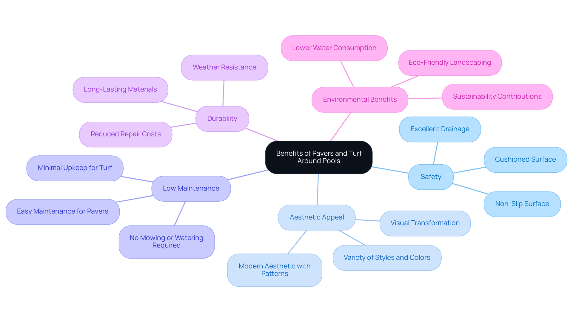 The central node represents the overall benefits, while each branch highlights a specific advantage. Follow the branches to explore detailed points under each category, making it easy to understand how pavers and turf enhance pool areas.