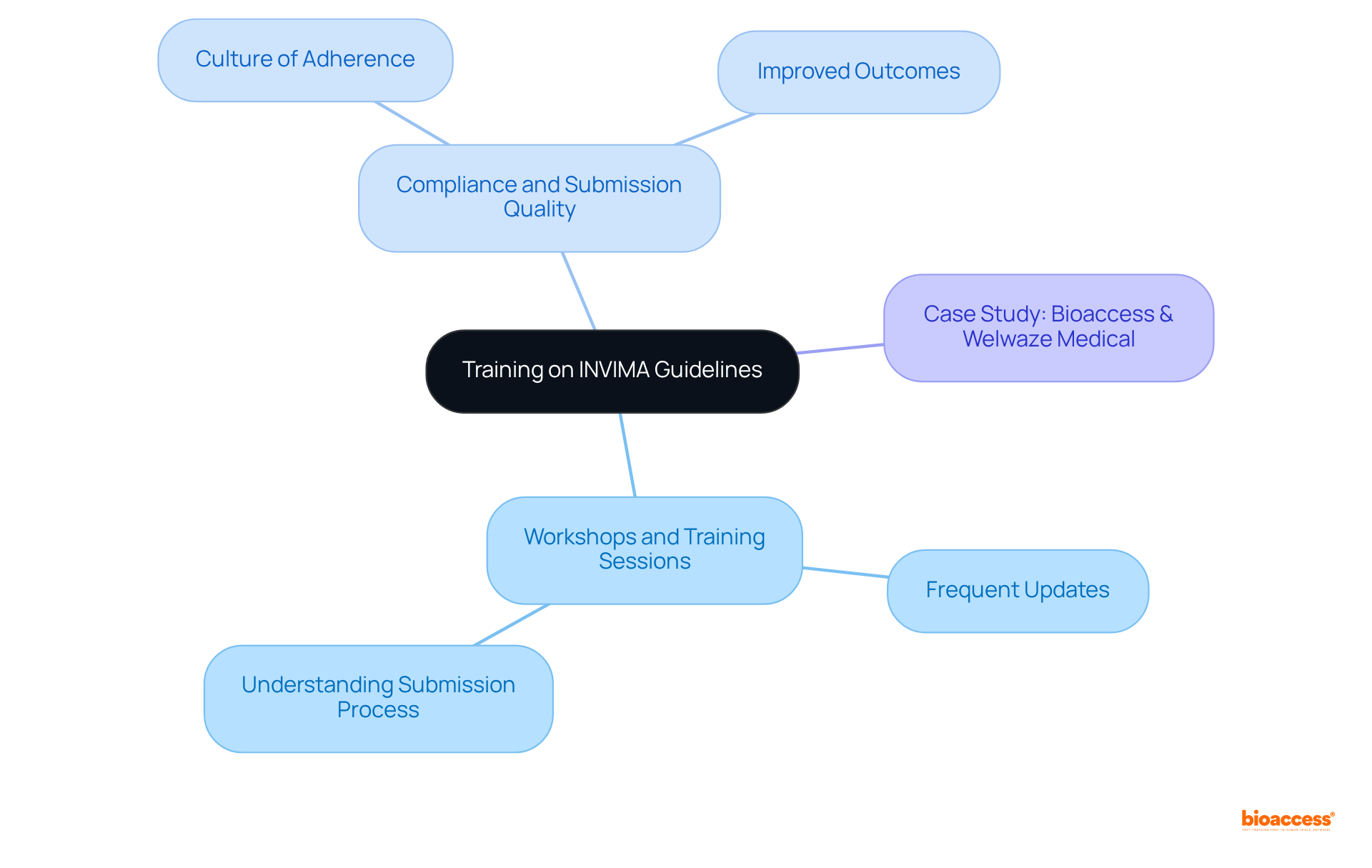 This mindmap illustrates the central theme of training on INVIMA guidelines. Each branch represents key areas of focus, showing how workshops and training contribute to compliance and successful submissions.
