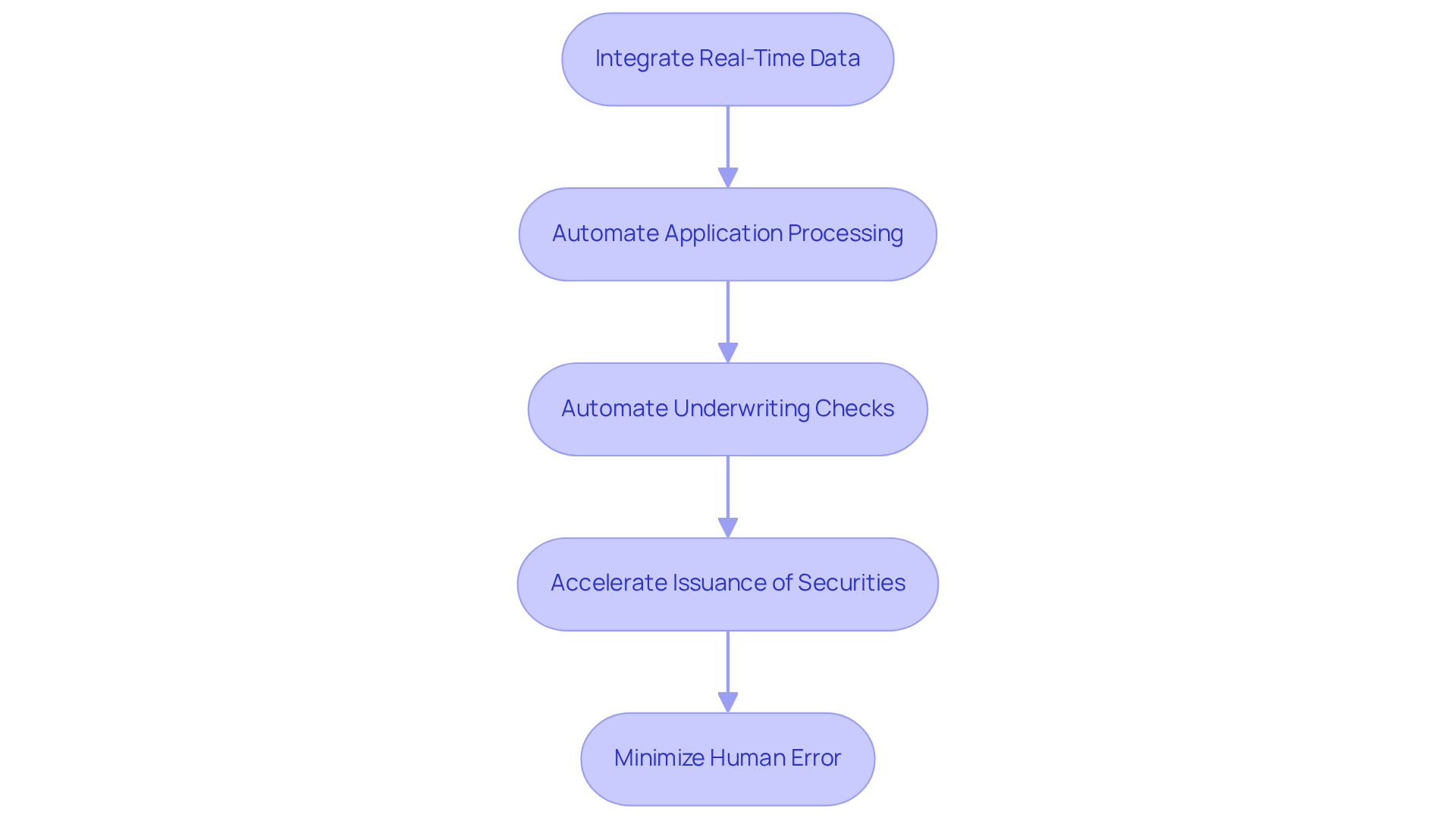 Each box shows a step in the automation process - follow the arrows to see how integrating real-time data leads to increased efficiency.