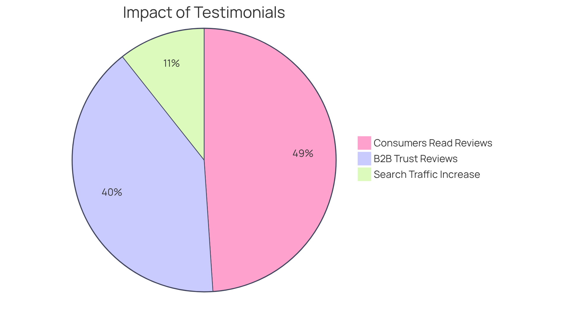 Each slice represents a key statistic about consumer behavior and trust in testimonials - the larger the slice, the more significant the impact on software adoption.