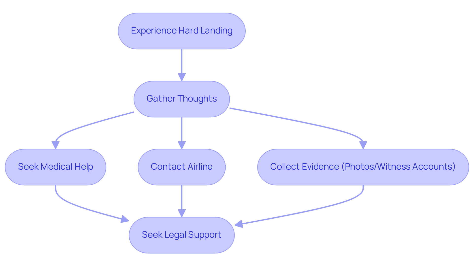 This flowchart guides you through what to do if you experience a hard landing on a flight. Each step helps ensure your safety and rights are protected, from gathering your thoughts to seeking legal help if needed.