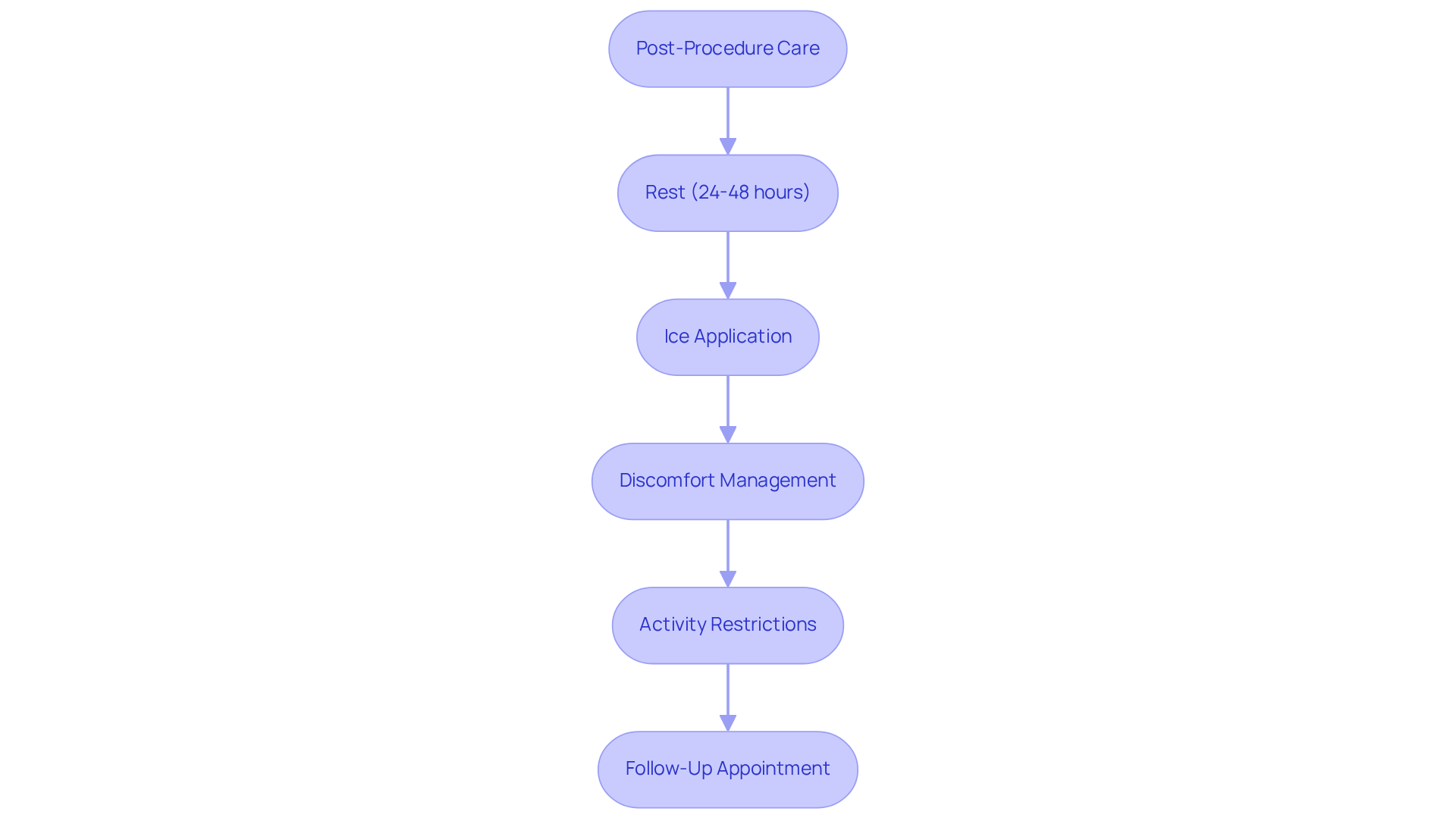 Each box represents a step you should follow after your procedure. Follow the arrows to see the order of actions that will help you recover smoothly. Each box represents a step you should follow after your procedure. Follow the arrows to see the order of actions that will help you recover smoothly.