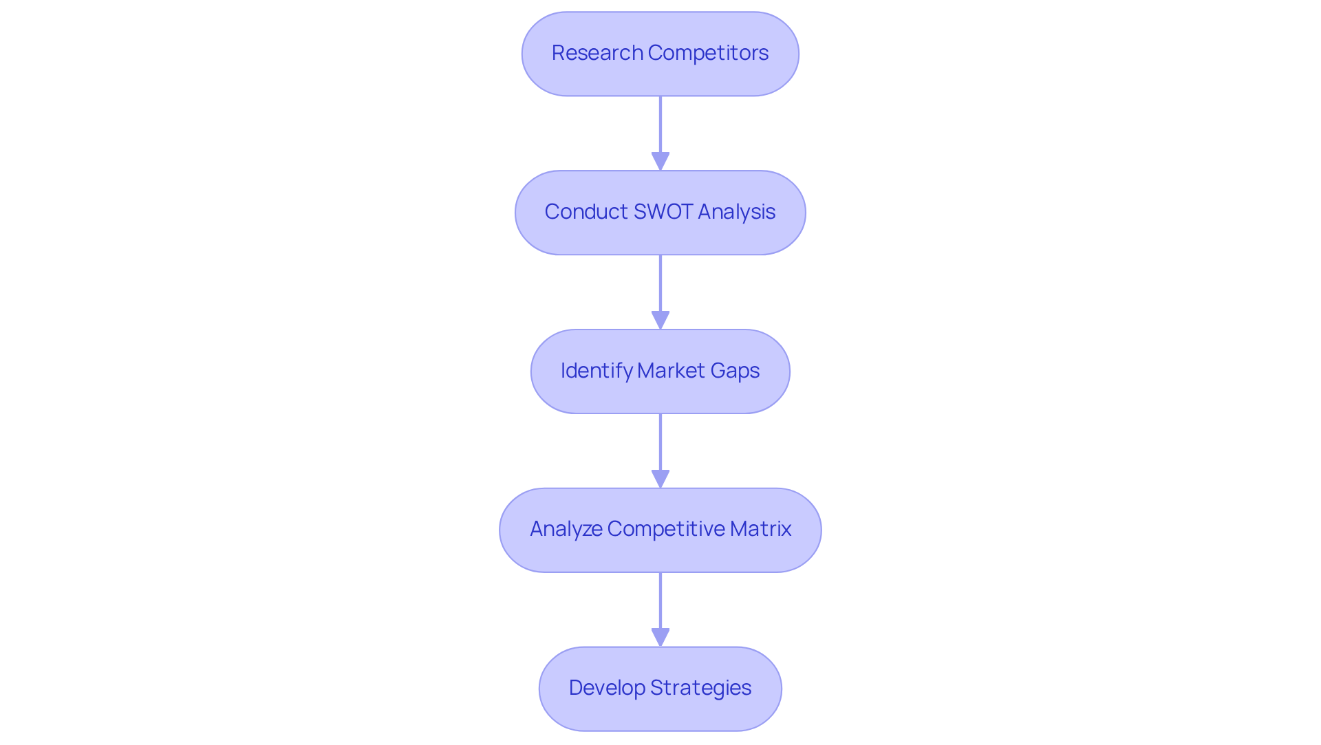 This flowchart guides you through the steps of analyzing competitors and finding market opportunities. Follow the arrows to see how each step leads to the next, helping you build a strategy that stands out.