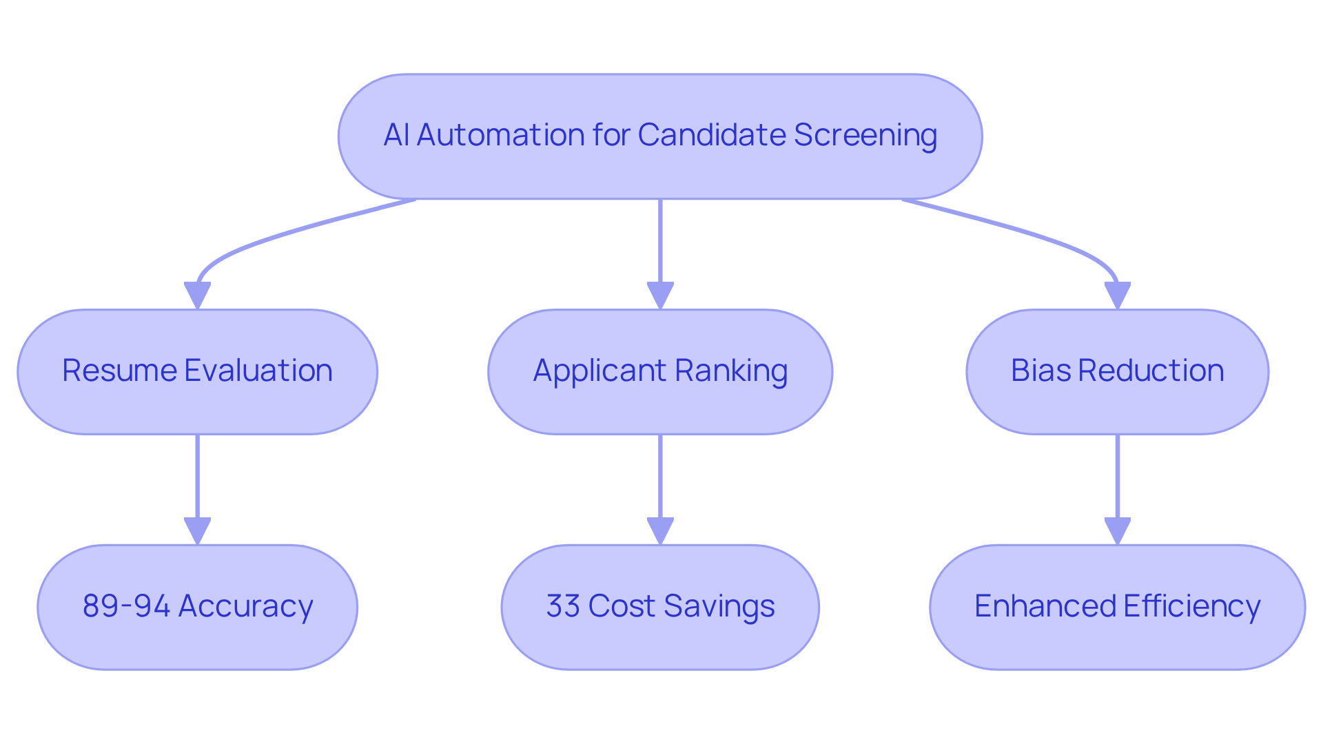 Follow the arrows to see how AI transforms candidate screening. Each step shows a key part of the process, and the benefits highlight why organizations are adopting this technology.