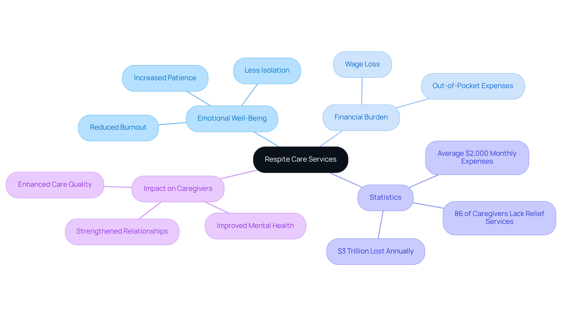 The central node represents the main topic of respite care services. Each branch shows a different aspect of how these services support caregivers, with sub-branches providing more detailed information and statistics.