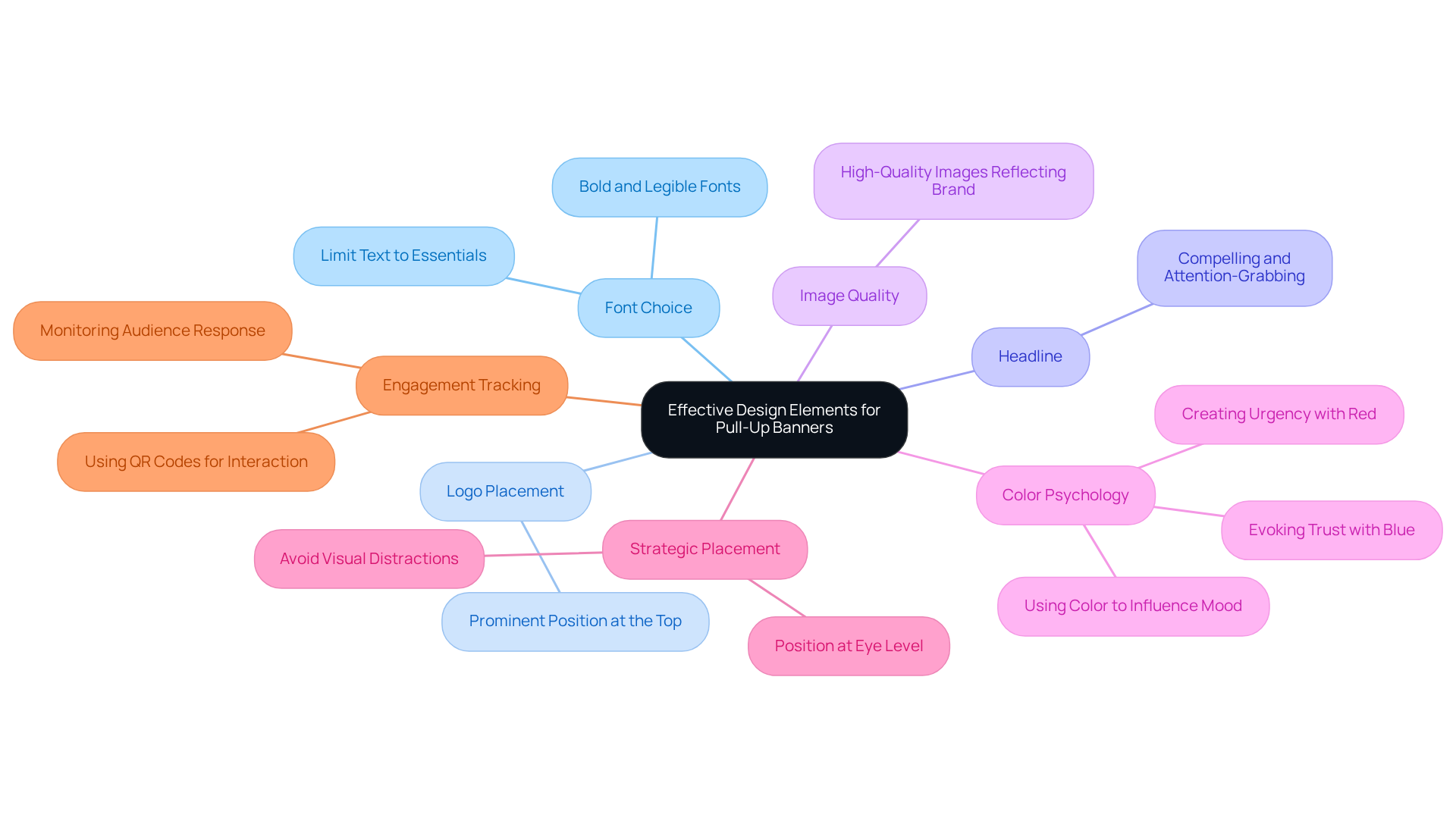 This mindmap shows the essential elements to consider when designing a pull-up banner. Each branch represents a key area of focus, with tips and strategies to enhance clarity and visual appeal.
