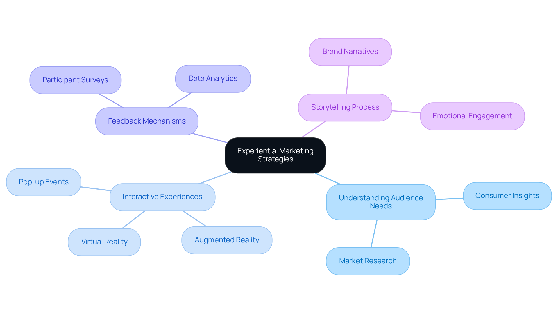 Start at the center with the main theme of experiential marketing. Follow the branches to explore different strategies and their components, showing how they connect to create effective marketing campaigns.