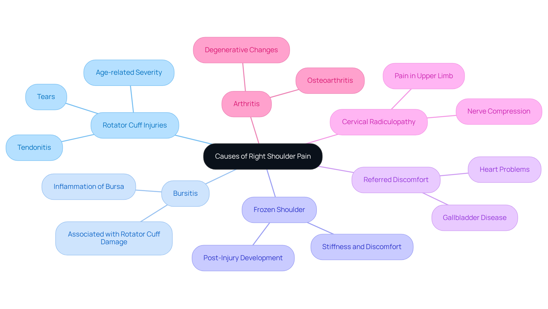 The central node represents the main topic of shoulder pain causes, while each branch highlights a specific condition. Follow the branches to explore symptoms and relationships between these conditions.