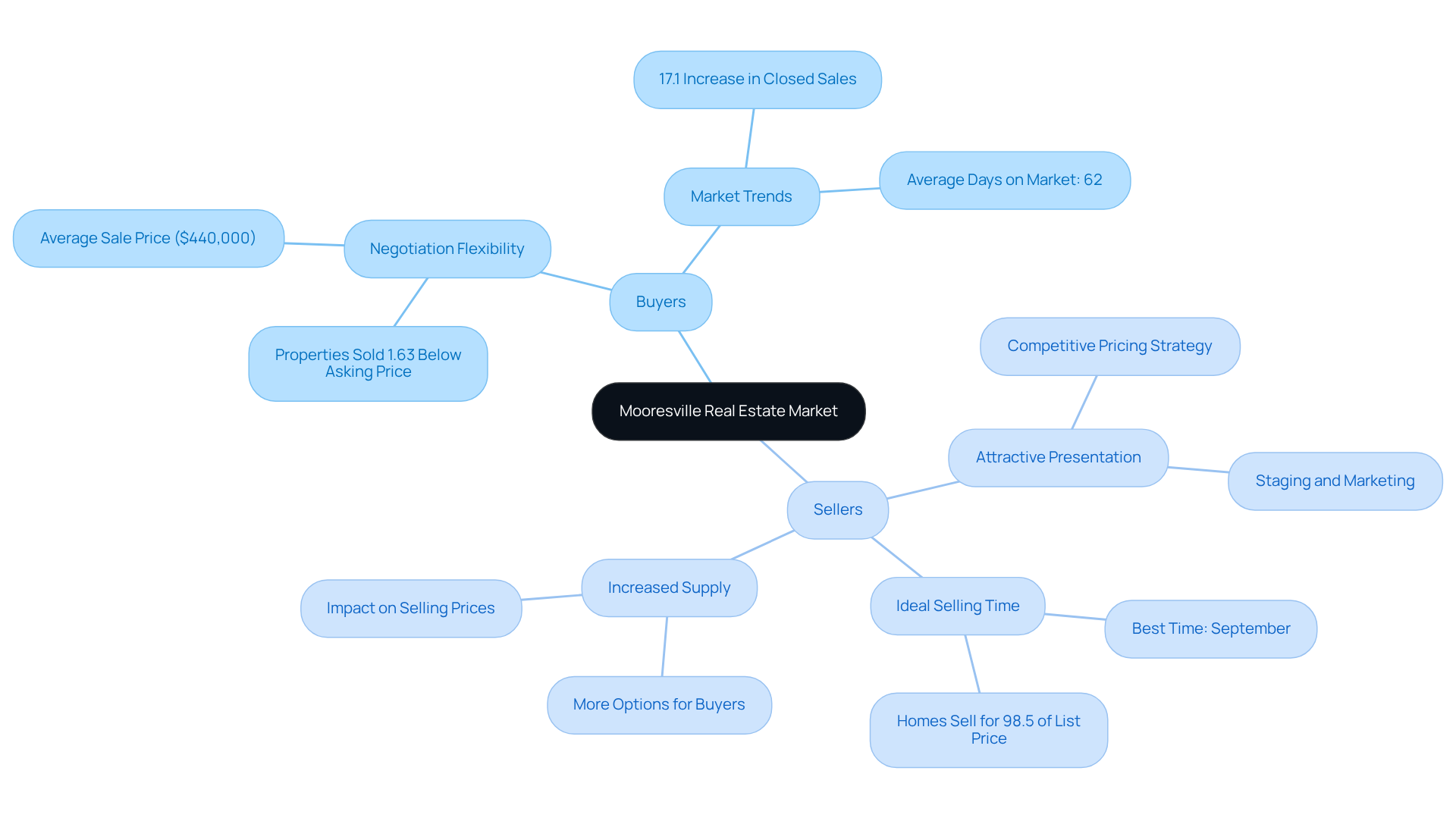 This mindmap explores the key aspects of the Mooresville real estate market. The center represents the overall market, with branches showing different factors affecting buyers and sellers. You can follow the branches to understand how various elements like price trends and selling strategies interconnect. This mindmap explores the key aspects of the Mooresville real estate market. The center represents the overall market, with branches showing different factors affecting buyers and sellers. You can follow the branches to understand how various elements like price trends and selling strategies interconnect.
