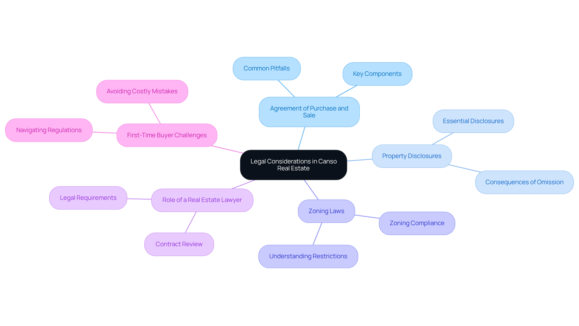 The central node shows the main topic, while the branches represent key regulations and roles. Each sub-branch provides further detail, helping you understand the relationships and importance of each element in the legal landscape.