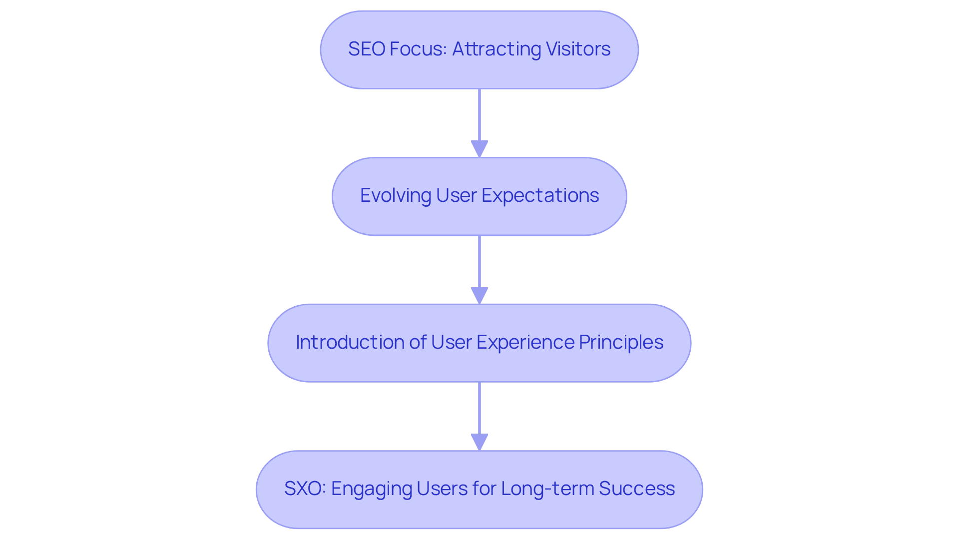 This flowchart shows how digital marketing has shifted from just attracting visitors to focusing on user engagement and satisfaction. Each step represents a key change in strategy.