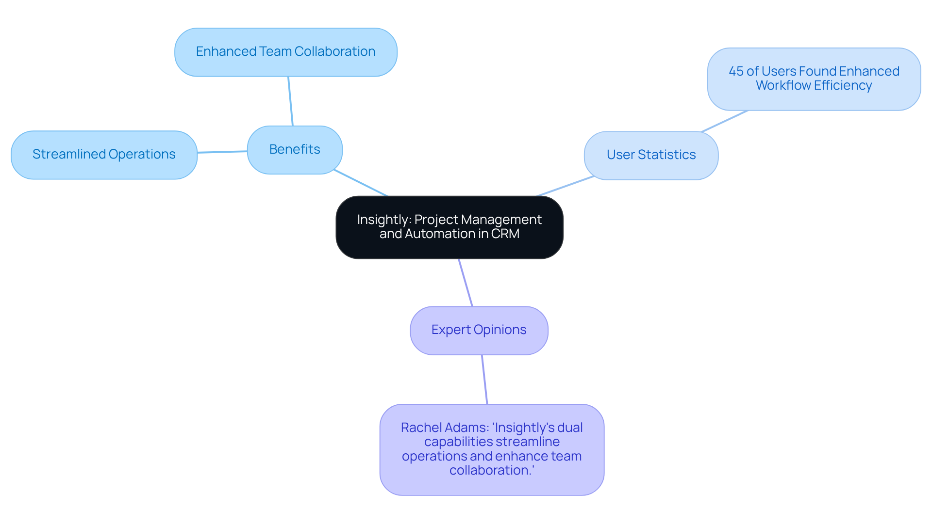 The central node represents Insightly's dual capabilities, while the branches show the benefits, user feedback, and expert insights that support its effectiveness in managing projects and customer relationships. The central node represents Insightly's dual capabilities, while the branches show the benefits, user feedback, and expert insights that support its effectiveness in managing projects and customer relationships.