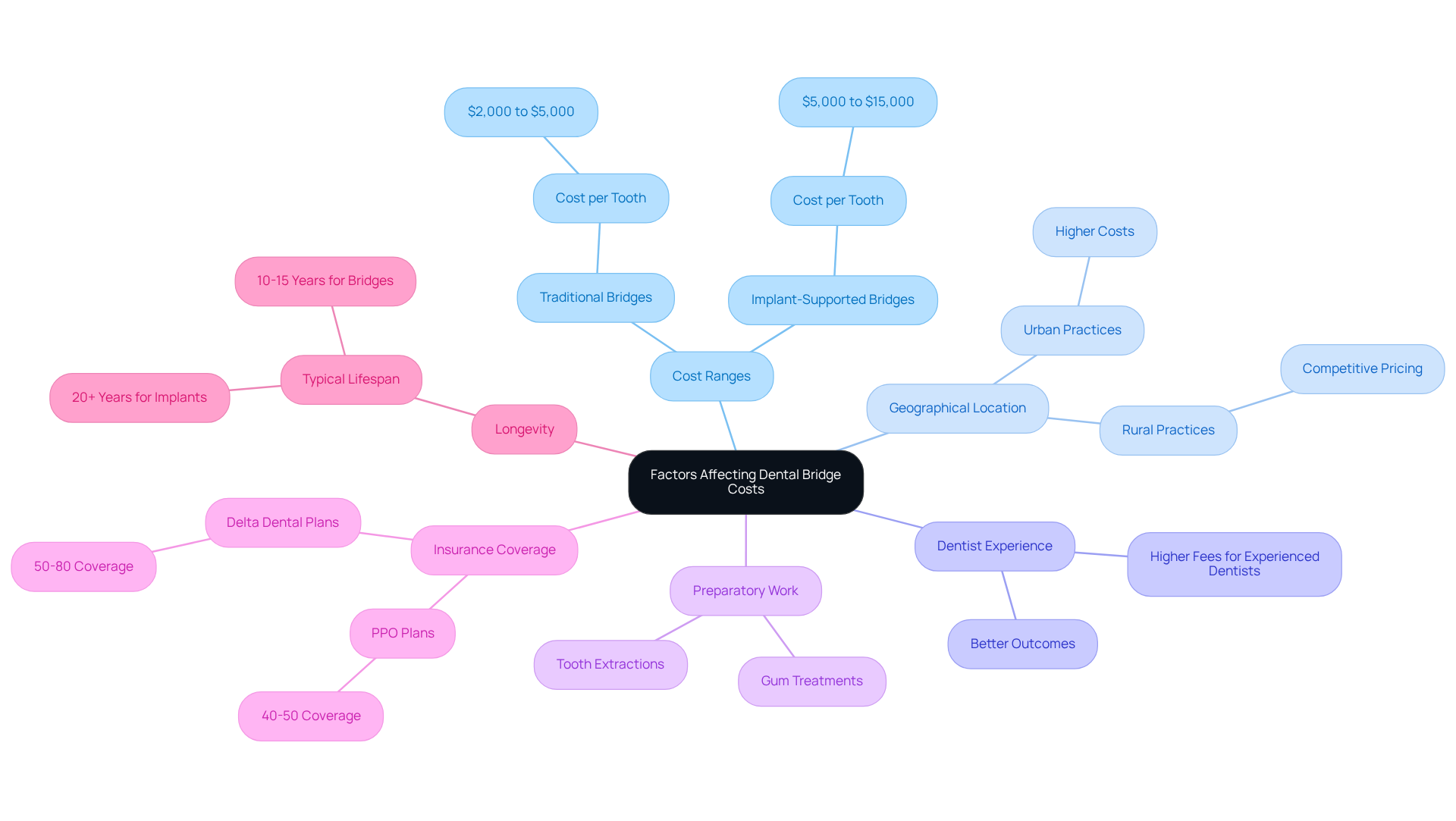 This mindmap shows the various factors that can affect how much a dental bridge costs. Each branch represents a different aspect, like where you live or the dentist's experience, and the sub-branches provide more details. Follow the branches to see how these factors connect and influence your overall expenses.