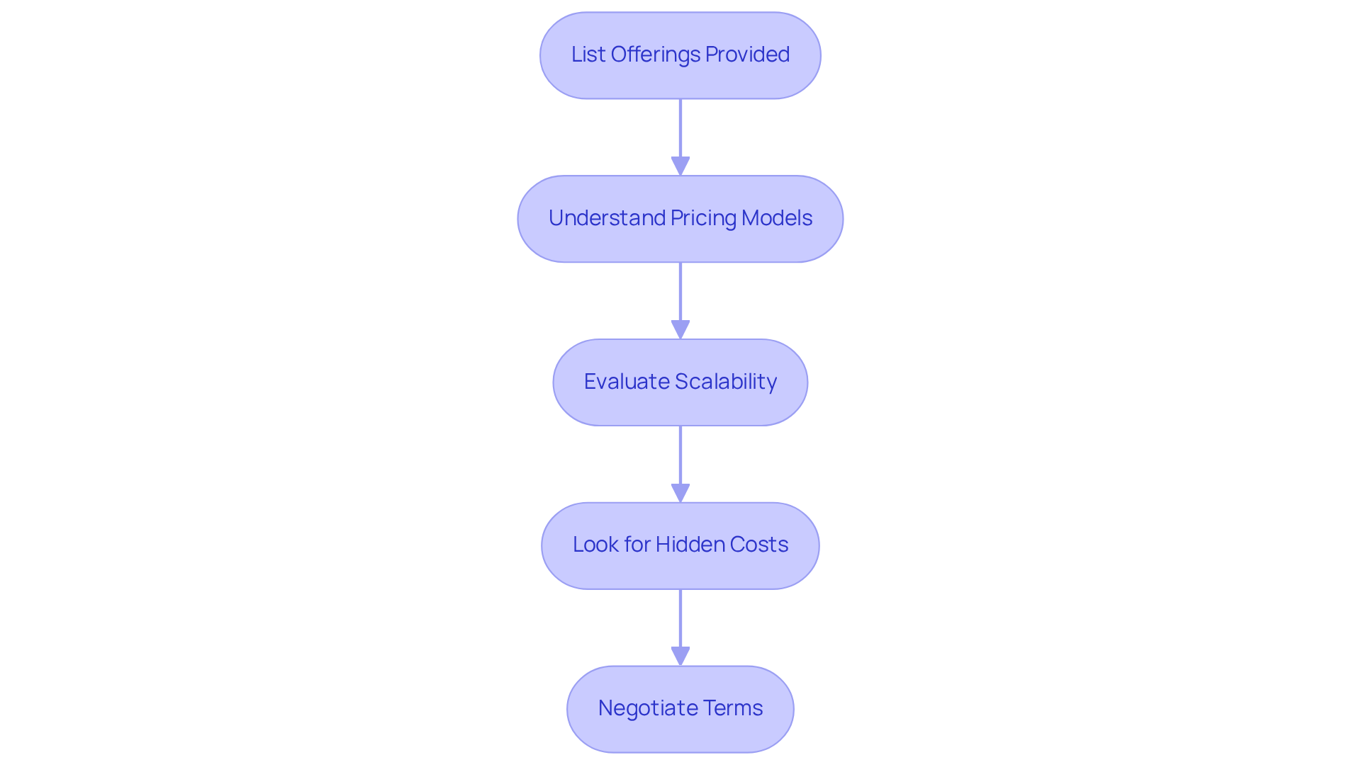 This flowchart guides you through the process of evaluating service packages. Start at the top and follow the arrows down to see each step you should take, from listing offerings to negotiating terms. Each box represents a key action to help you make informed decisions.