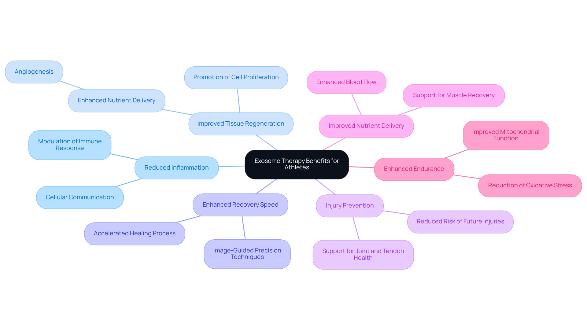 The central node represents the main topic of exosome therapy, while the branches illustrate the various benefits athletes can gain from this treatment. Each branch connects to specific advantages, showing how they contribute to improved athletic performance and recovery. The central node represents the main topic of exosome therapy, while the branches illustrate the various benefits athletes can gain from this treatment. Each branch connects to specific advantages, showing how they contribute to improved athletic performance and recovery.