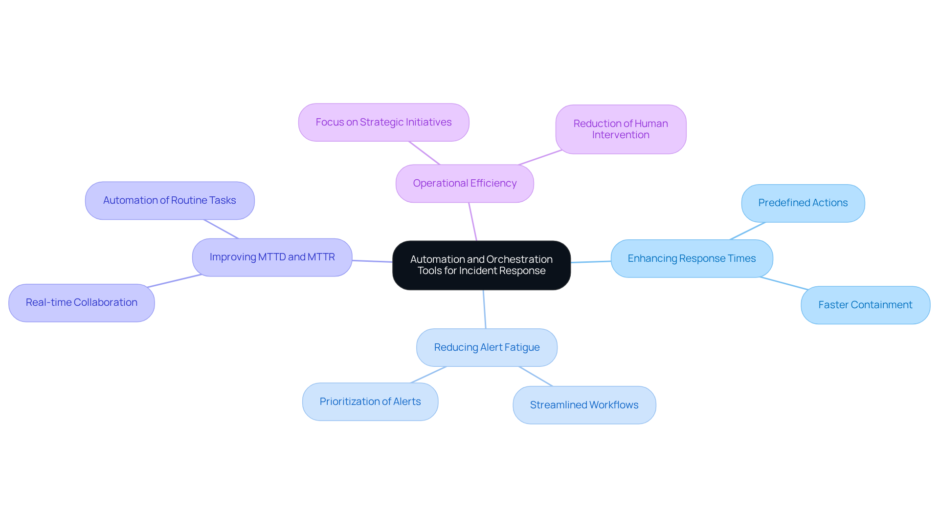 Start at the center with the main theme, then explore the branches to see how automation and orchestration tools improve various aspects of incident response. Each branch represents a key benefit or component, helping you understand the overall impact on security operations.