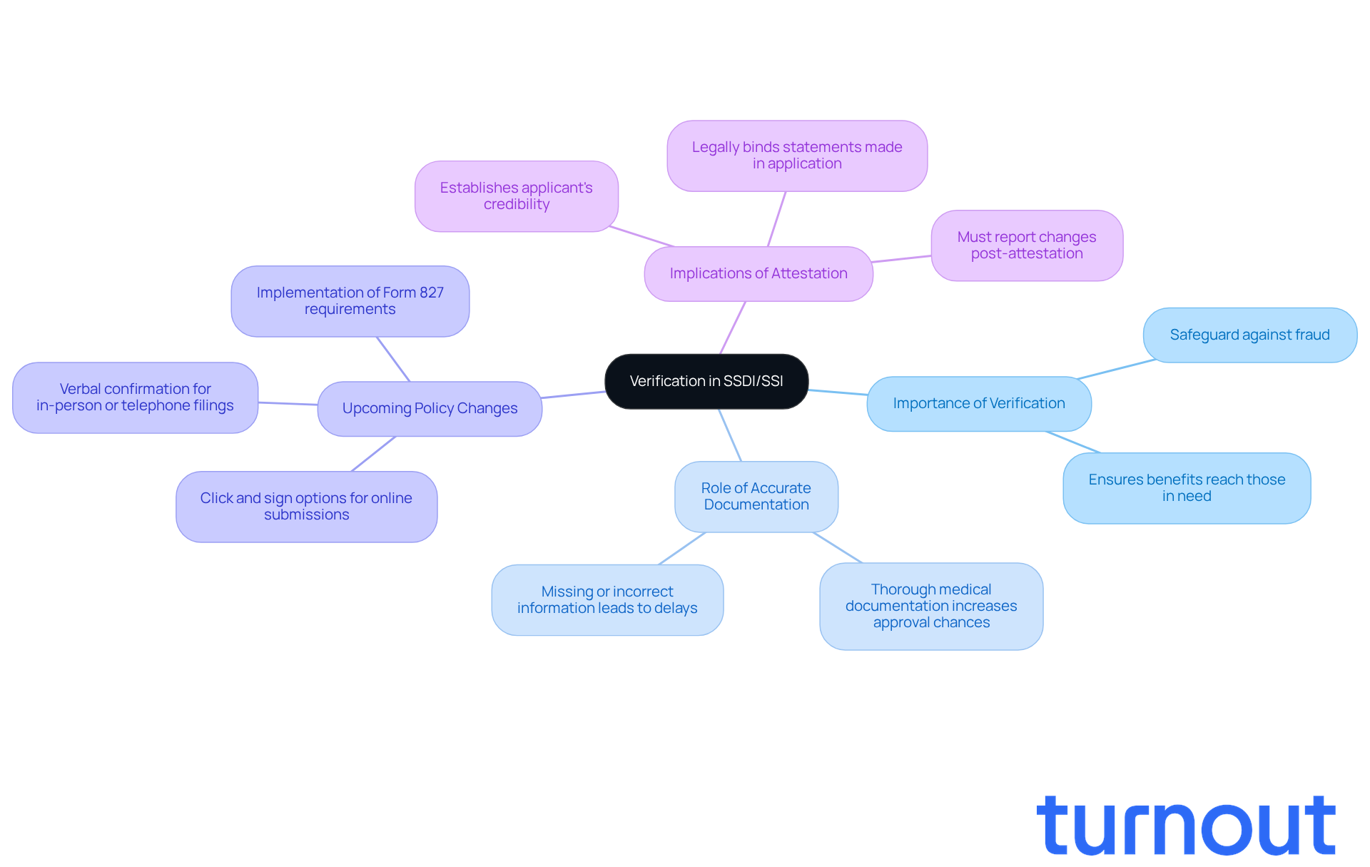 The central node represents the main topic of verification, while the branches show different aspects related to it. Each sub-branch provides more detailed information, helping you understand how these elements connect and contribute to the overall process. The central node represents the main topic of verification, while the branches show different aspects related to it. Each sub-branch provides more detailed information, helping you understand how these elements connect and contribute to the overall process.