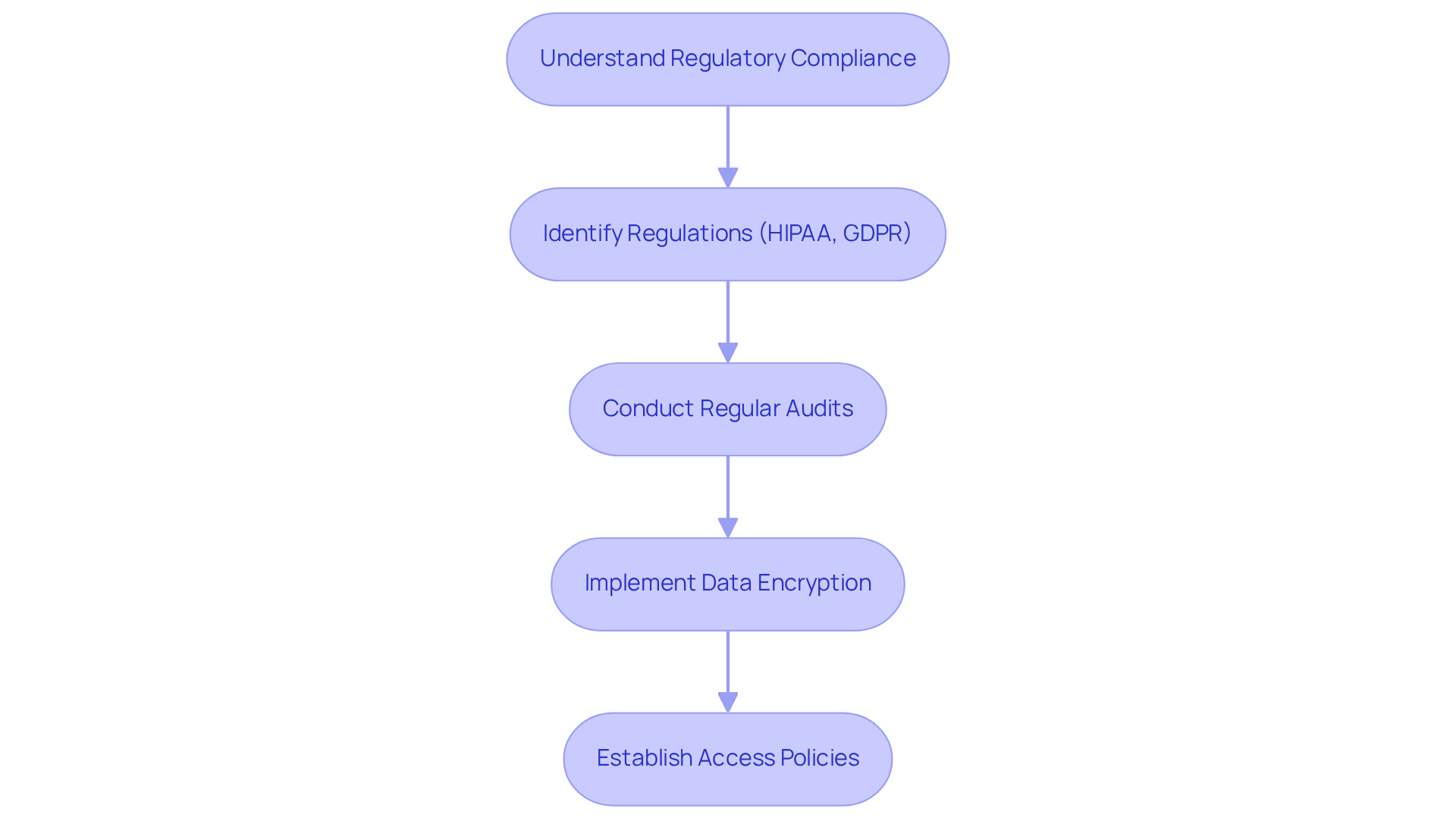 Follow the arrows to see the steps developers should take to ensure compliance with healthcare regulations. Each box represents a crucial action in the compliance process. Follow the arrows to see the steps developers should take to ensure compliance with healthcare regulations. Each box represents a crucial action in the compliance process.