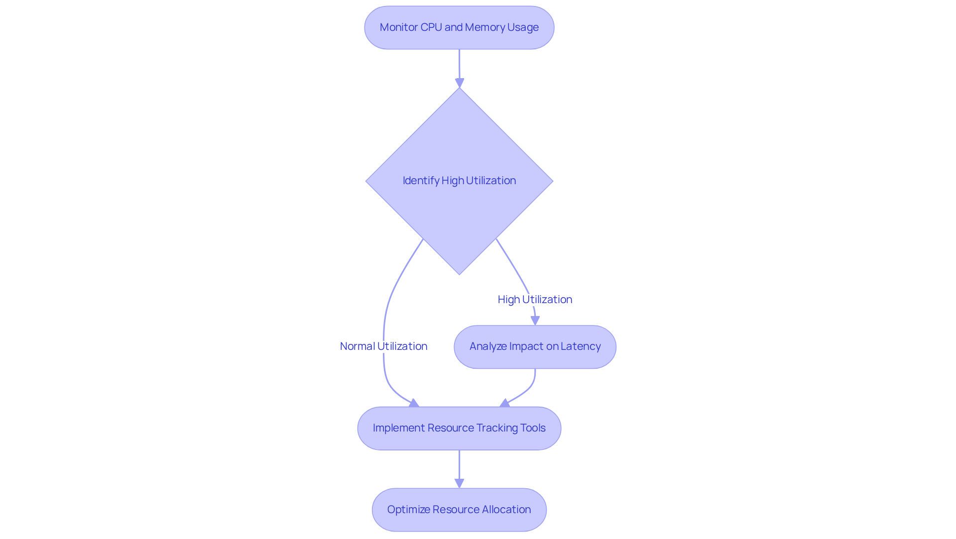 This flowchart outlines the steps to ensure API reliability. Start by monitoring resource usage, identify issues, implement tracking tools, and optimize resources to enhance performance.