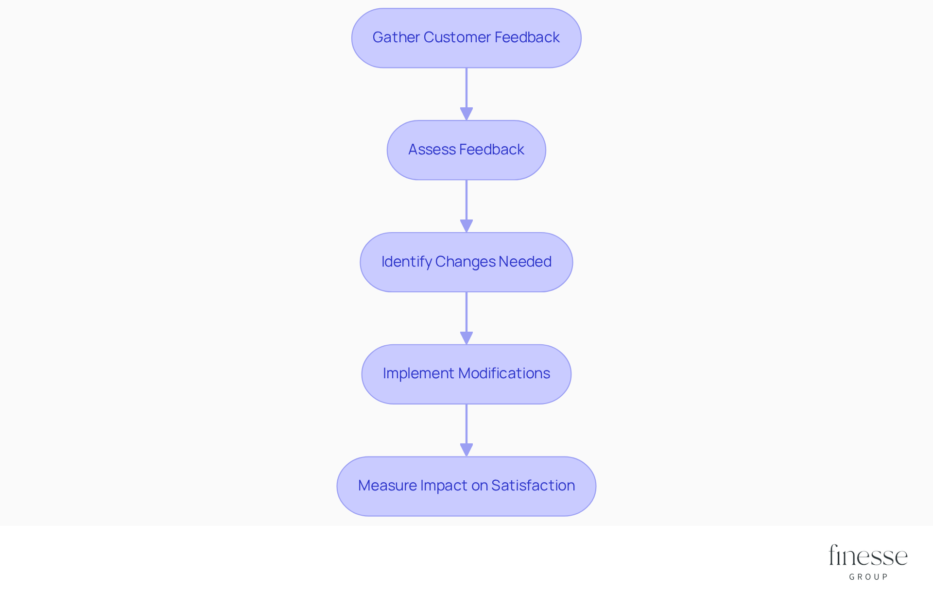 Follow the arrows from gathering feedback to implementing changes — each step shows how customer insights lead to better strategies and happier clients.