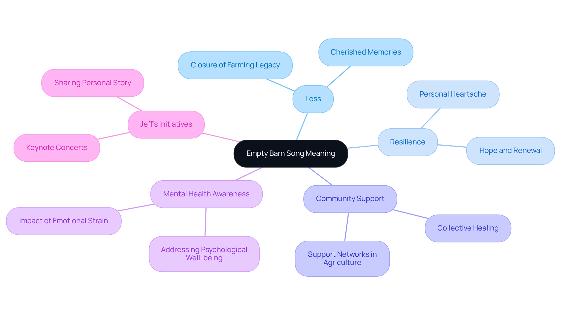 The central idea is the song's meaning, with branches representing major themes. Each theme connects to specific elements, showing how they contribute to the overall narrative of grief and healing in the agricultural community.