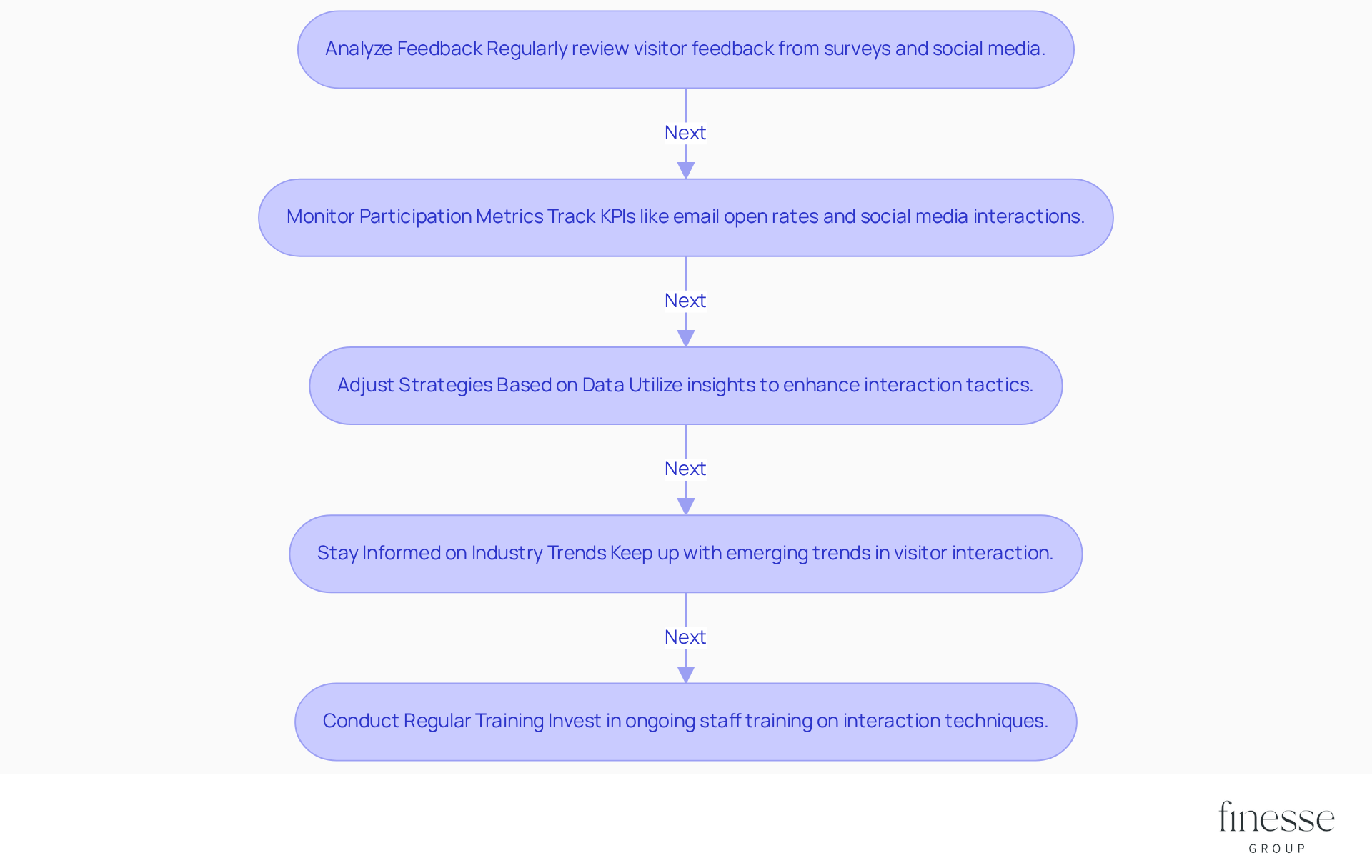 Each box represents a key step in enhancing guest engagement in luxury hotels. Follow the arrows to see how each action contributes to improving visitor satisfaction and loyalty.