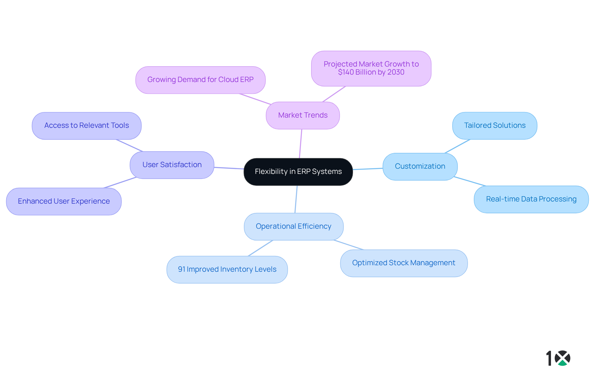 The center represents the core concept of flexibility in ERP systems. Follow the branches to see how customization enhances efficiency, satisfaction, and responds to market needs. The center represents the core concept of flexibility in ERP systems. Follow the branches to see how customization enhances efficiency, satisfaction, and responds to market needs.