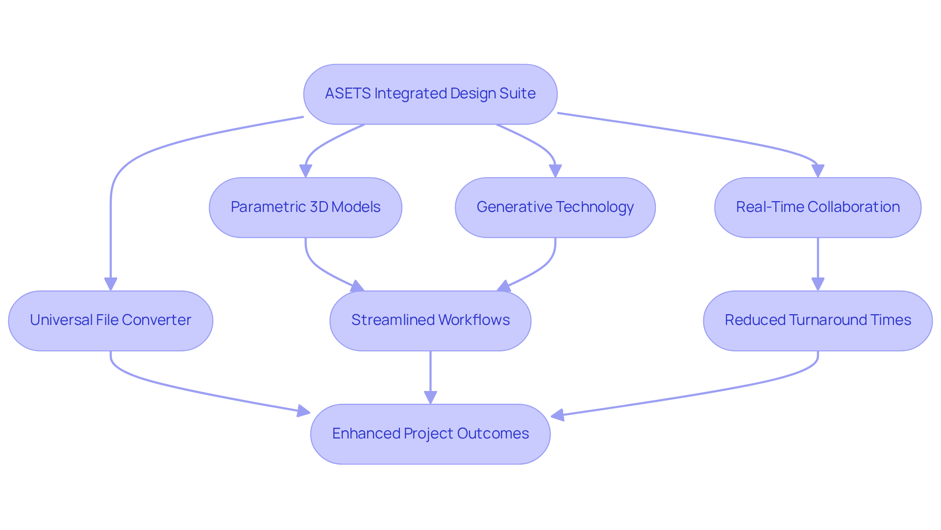 Follow the arrows to see how each feature of the IDS contributes to improved collaboration and efficiency in engineering design. Each step shows how the tools work together to enhance project outcomes.