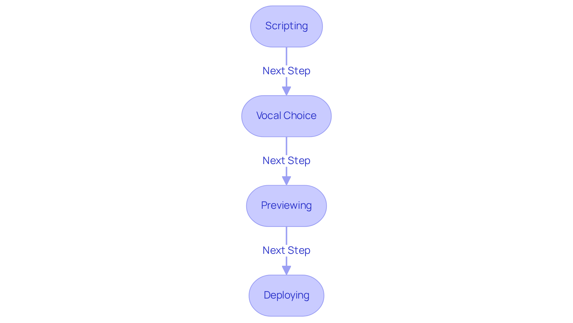 Follow the arrows from the top to the bottom to see how to create effective phone messages step by step. Each box explains what to do at that stage, helping you understand the process clearly. Follow the arrows from the top to the bottom to see how to create effective phone messages step by step. Each box explains what to do at that stage, helping you understand the process clearly.