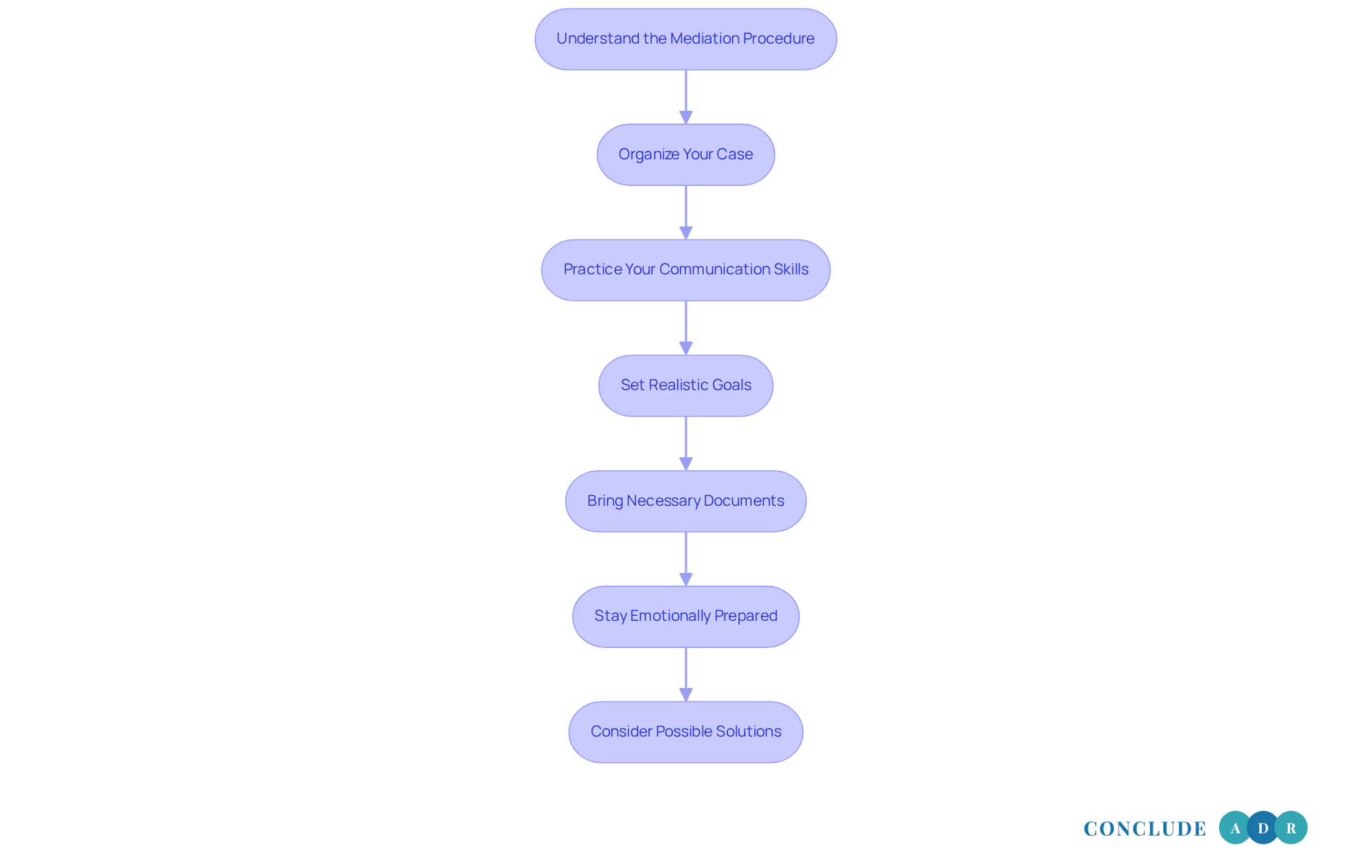 Each box represents a step you should take to prepare for mediation. Follow the arrows to see the order in which you should tackle these tips for the best chance of success. Each box represents a step you should take to prepare for mediation. Follow the arrows to see the order in which you should tackle these tips for the best chance of success.