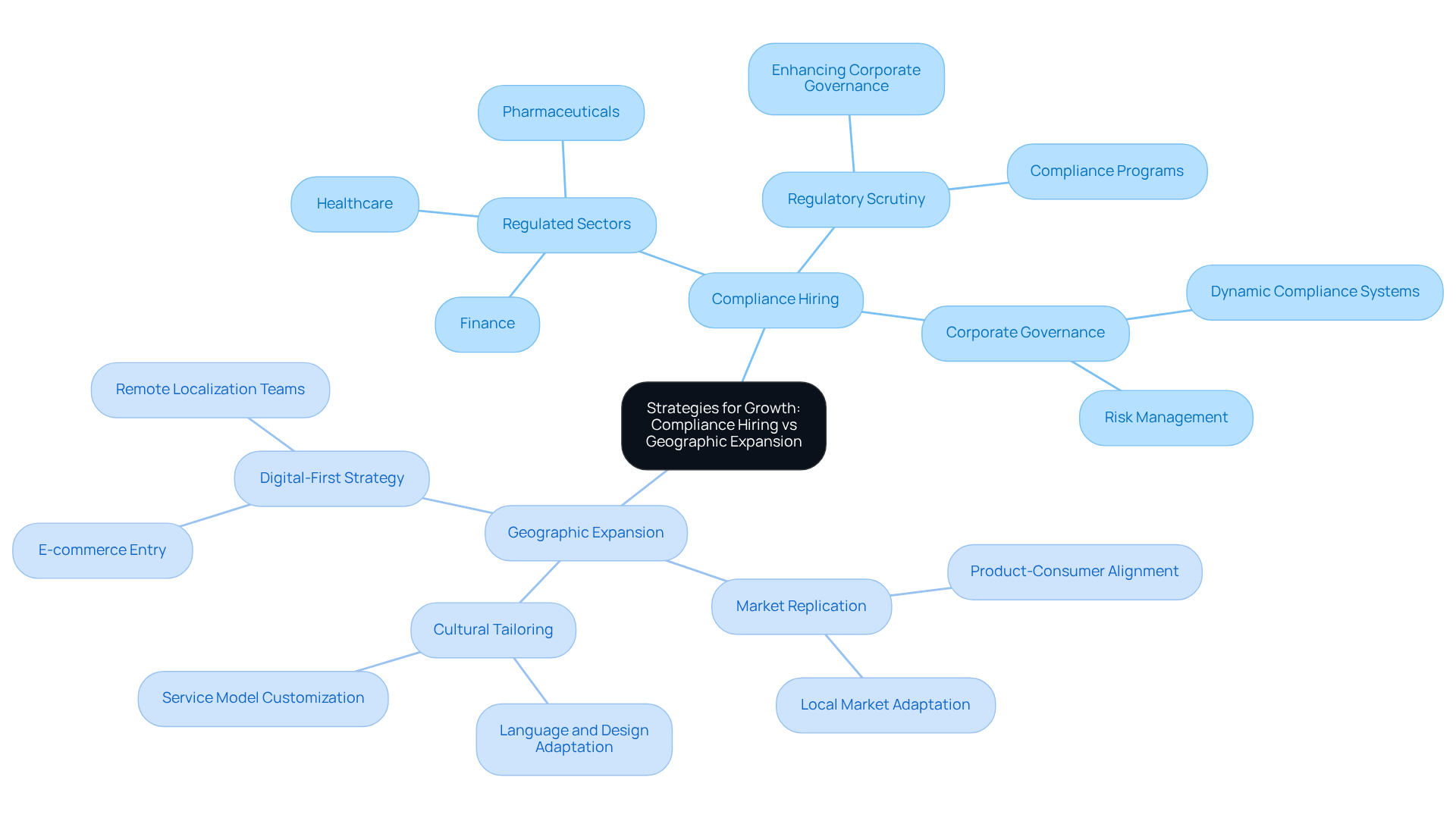 The central node represents the main topic, with branches indicating the two strategies. Each sub-branch provides insights and considerations specific to either compliance hiring or geographic expansion, helping you understand their unique contexts and implications.