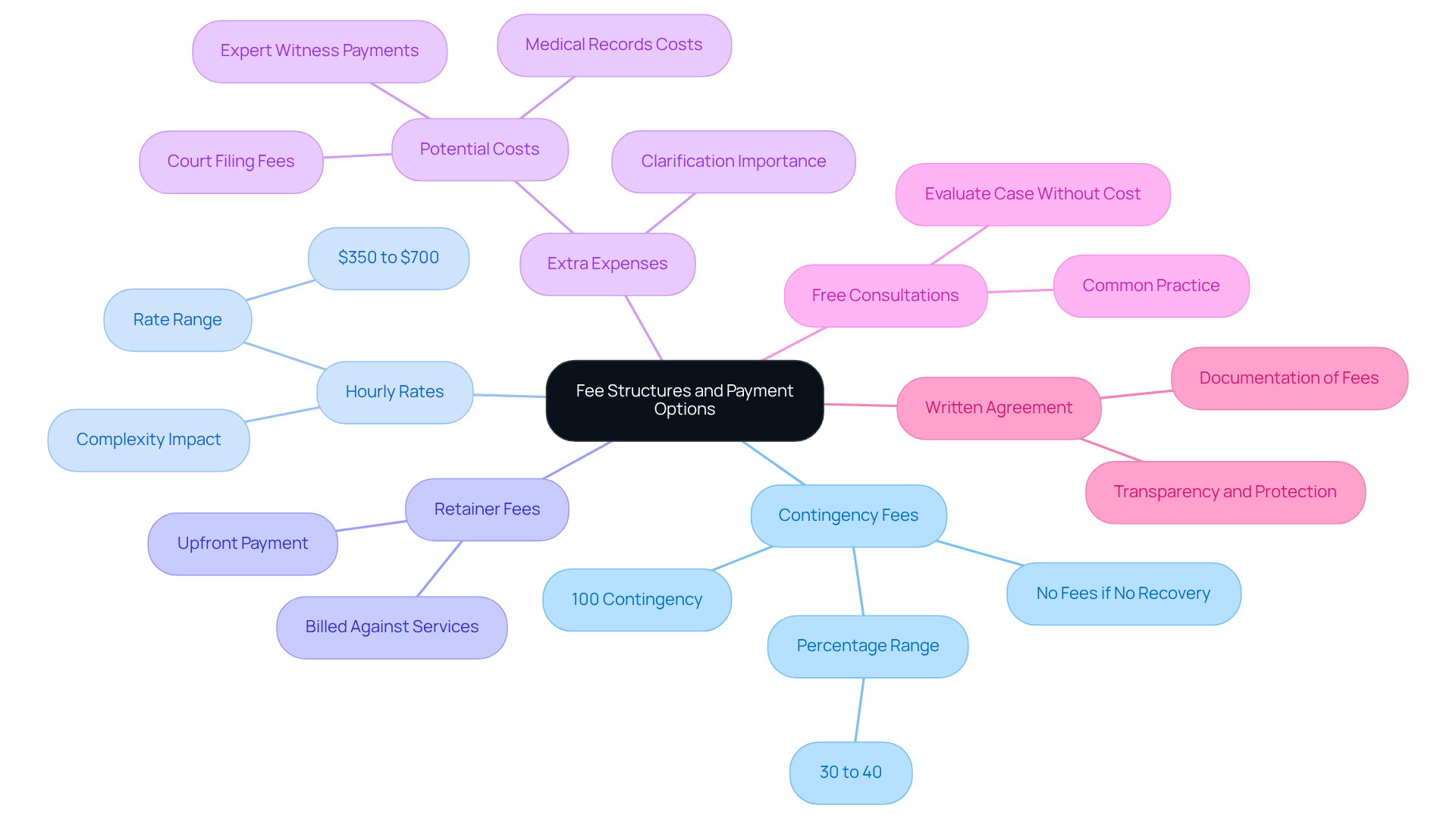 This mindmap starts with the main topic of fee structures and branches out into different payment options. Each branch provides specific details about that option, helping you see all the choices available when hiring a premises attorney.