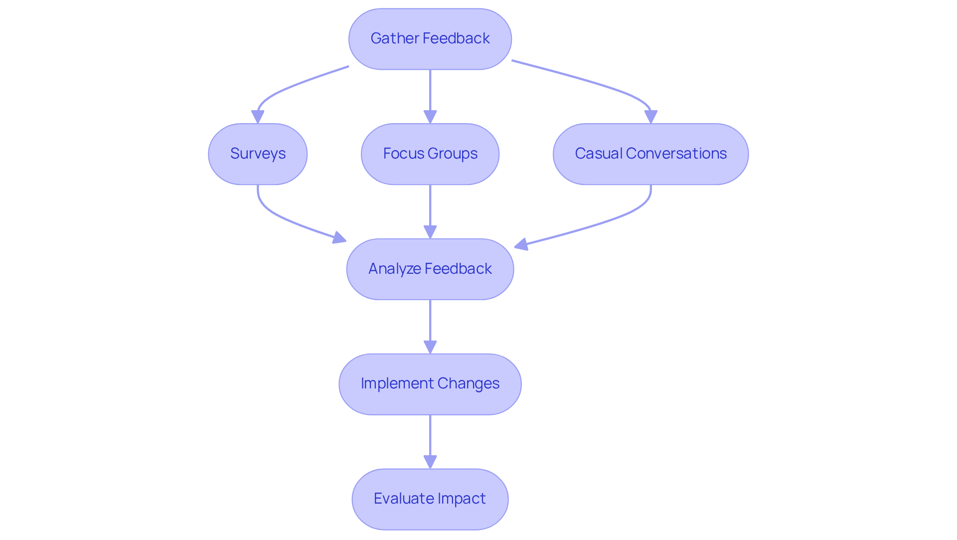 This flowchart outlines the steps leagues can take to improve their awards program. Start by gathering feedback through various methods, then analyze what participants say, implement necessary changes, and finally evaluate the impact of those changes on the community.