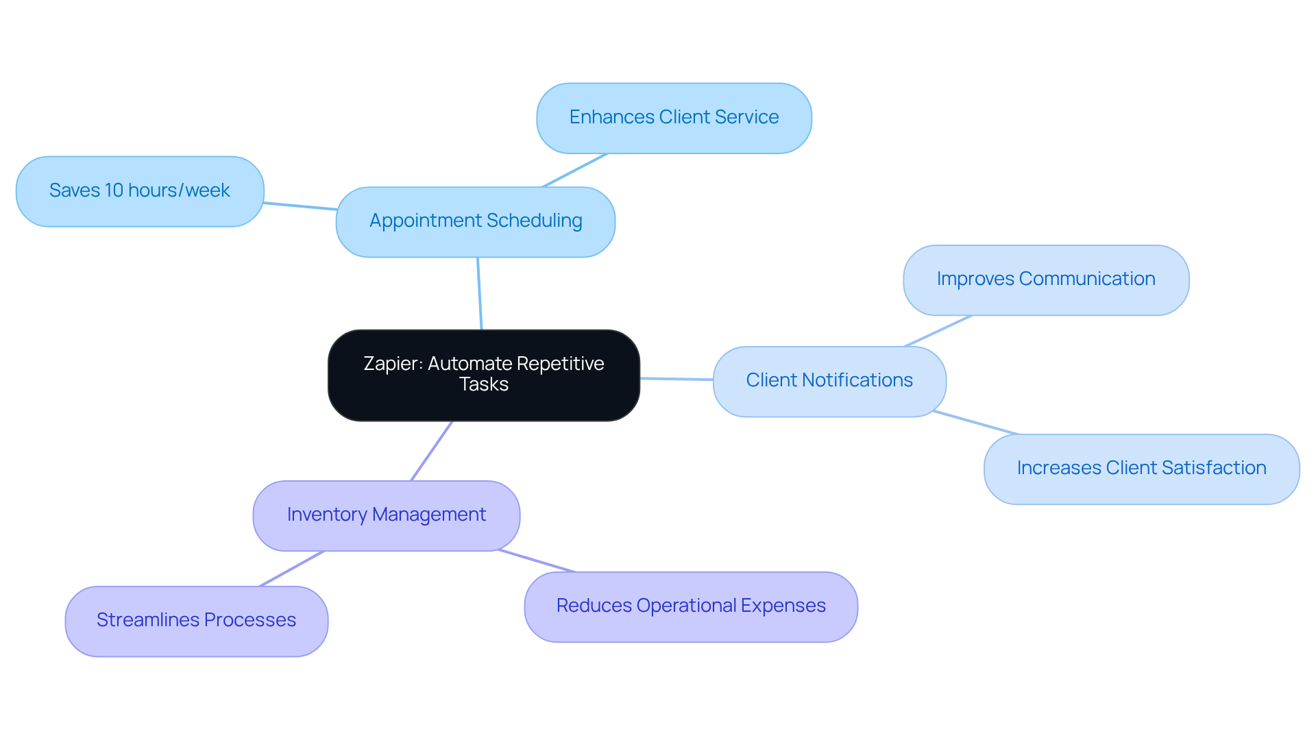 This mindmap starts with the main idea of using Zapier for automation. Each branch represents a specific task that can be automated, showing how these tasks help improve efficiency and client satisfaction. Follow the branches to see how automation can transform operations in fashion repair shops.