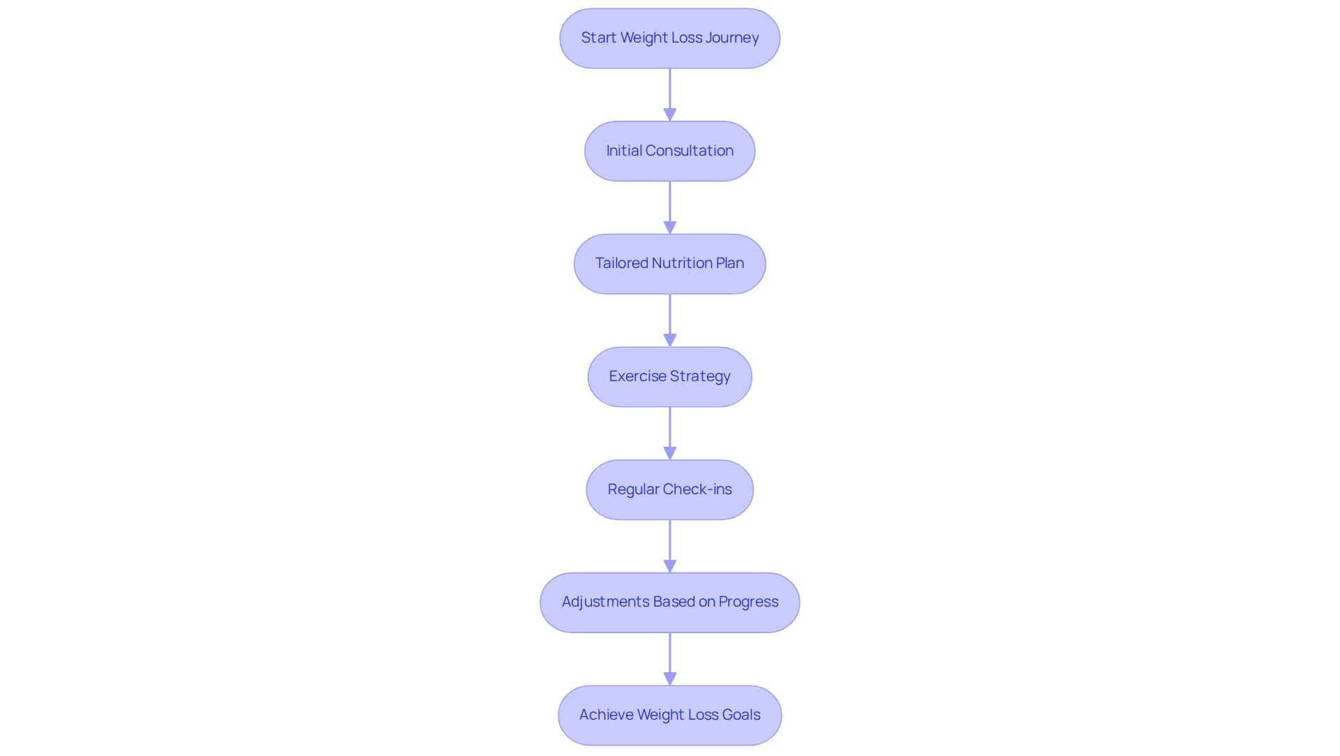 This flowchart illustrates the steps involved in a medically supervised weight loss program. Each box represents a key stage in the journey, showing how you progress from starting your weight loss to achieving your goals with the support of healthcare professionals.