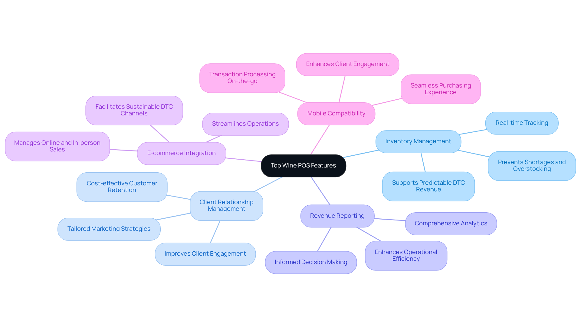 The central node represents the overall topic of wine POS features. Each branch corresponds to a key feature, with sub-nodes providing additional details about why they are important for wineries.
