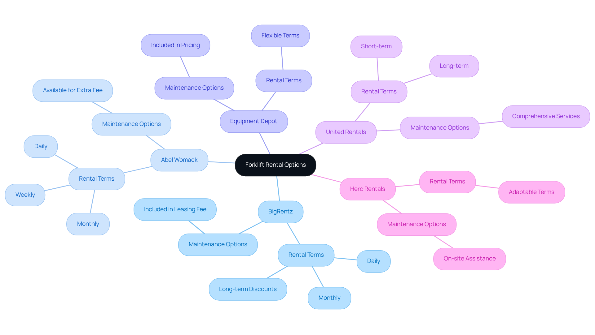 The central node represents the overall topic of forklift rentals, while each branch shows a different provider. Sub-branches detail their specific rental terms and maintenance options, helping you see which provider might be the best fit for your project.