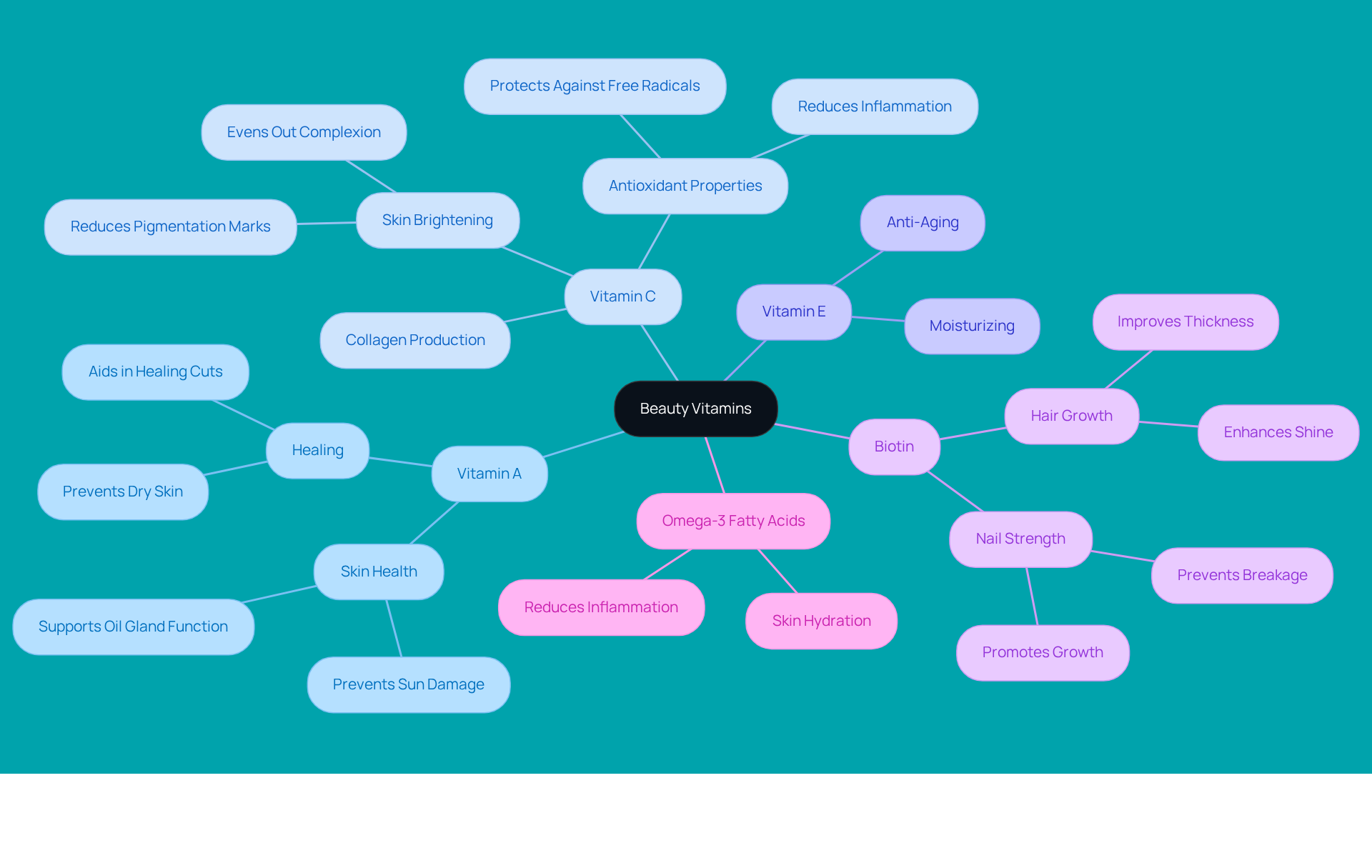 The central node represents beauty vitamins, while the branches show the key nutrients and their benefits. Each color-coded branch helps you see how each vitamin contributes to beauty and wellness.
