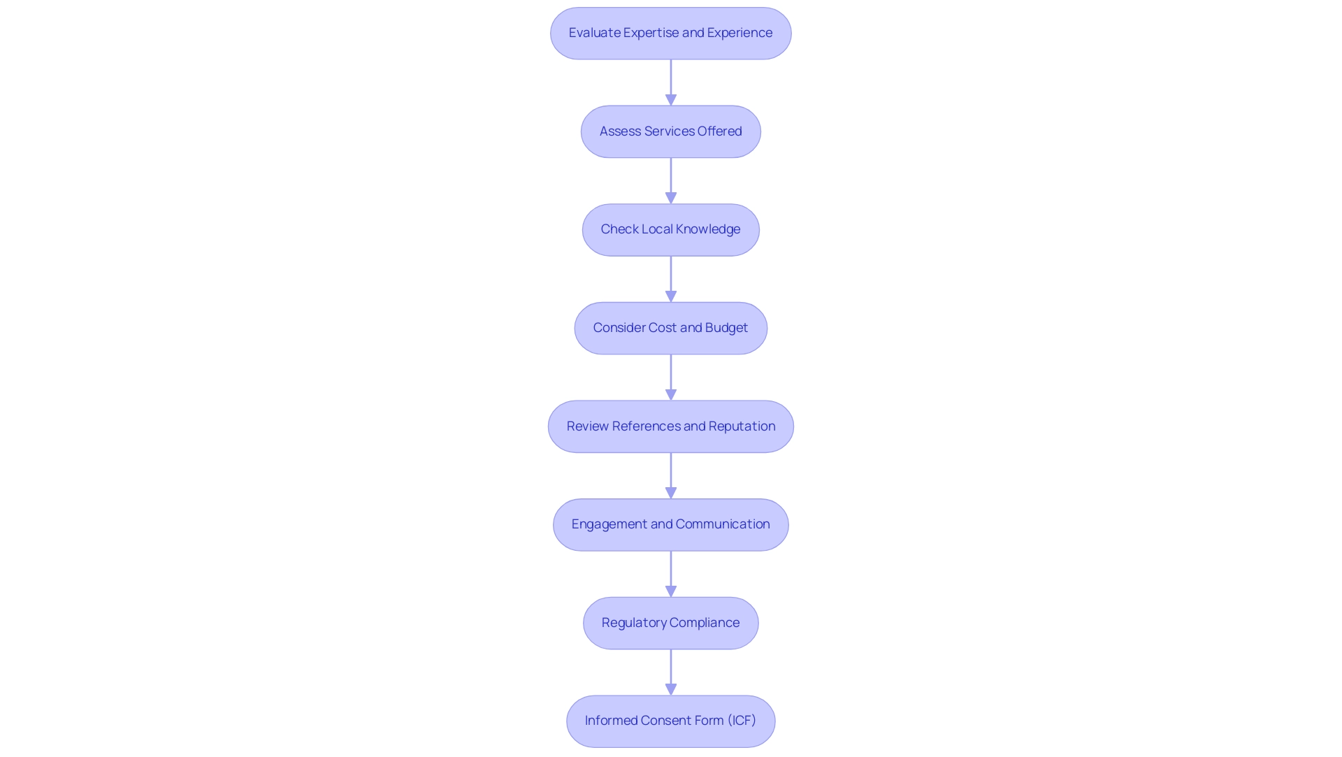 Each box represents a step in the process of selecting a CRO, and the arrows indicate the sequential flow of actions to follow.