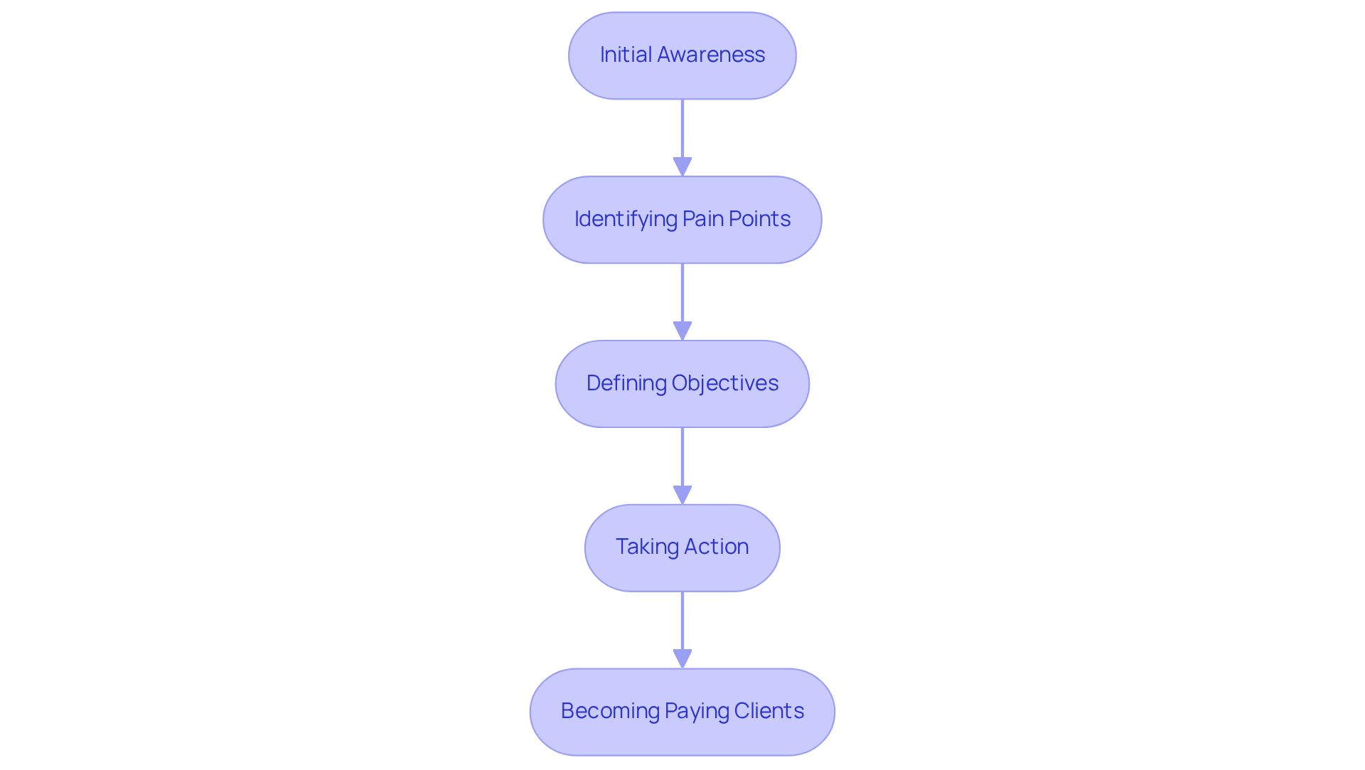 Each box represents a stage in the sales journey. Follow the arrows to see how prospects advance through the pipeline, from awareness to becoming clients.