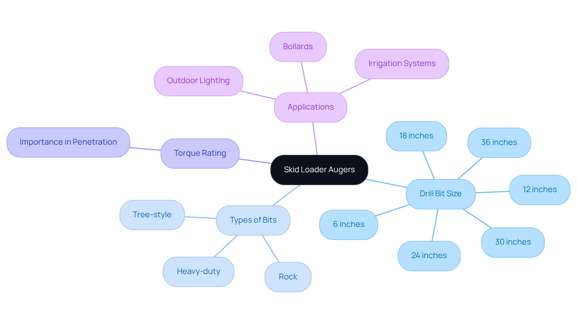 This mindmap starts with the main topic of skid loader augers at the center. From there, you can explore various features like drill bit sizes and types, as well as practical applications. Each branch helps you understand how these features relate to the overall functionality of the augers.