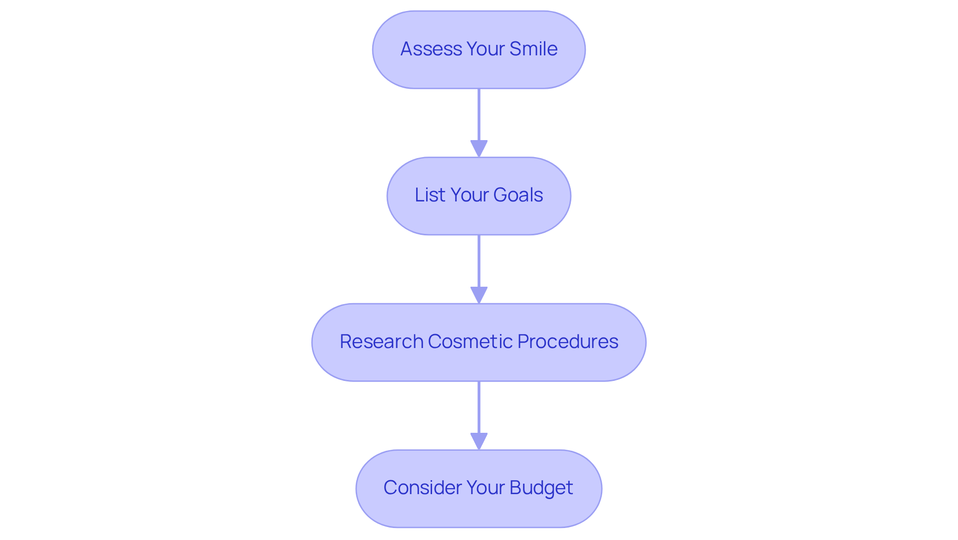Follow the arrows from the top to the bottom to see how to define your aesthetic dentistry needs. Each box represents a step you should take, starting with assessing your smile and ending with considering your budget.