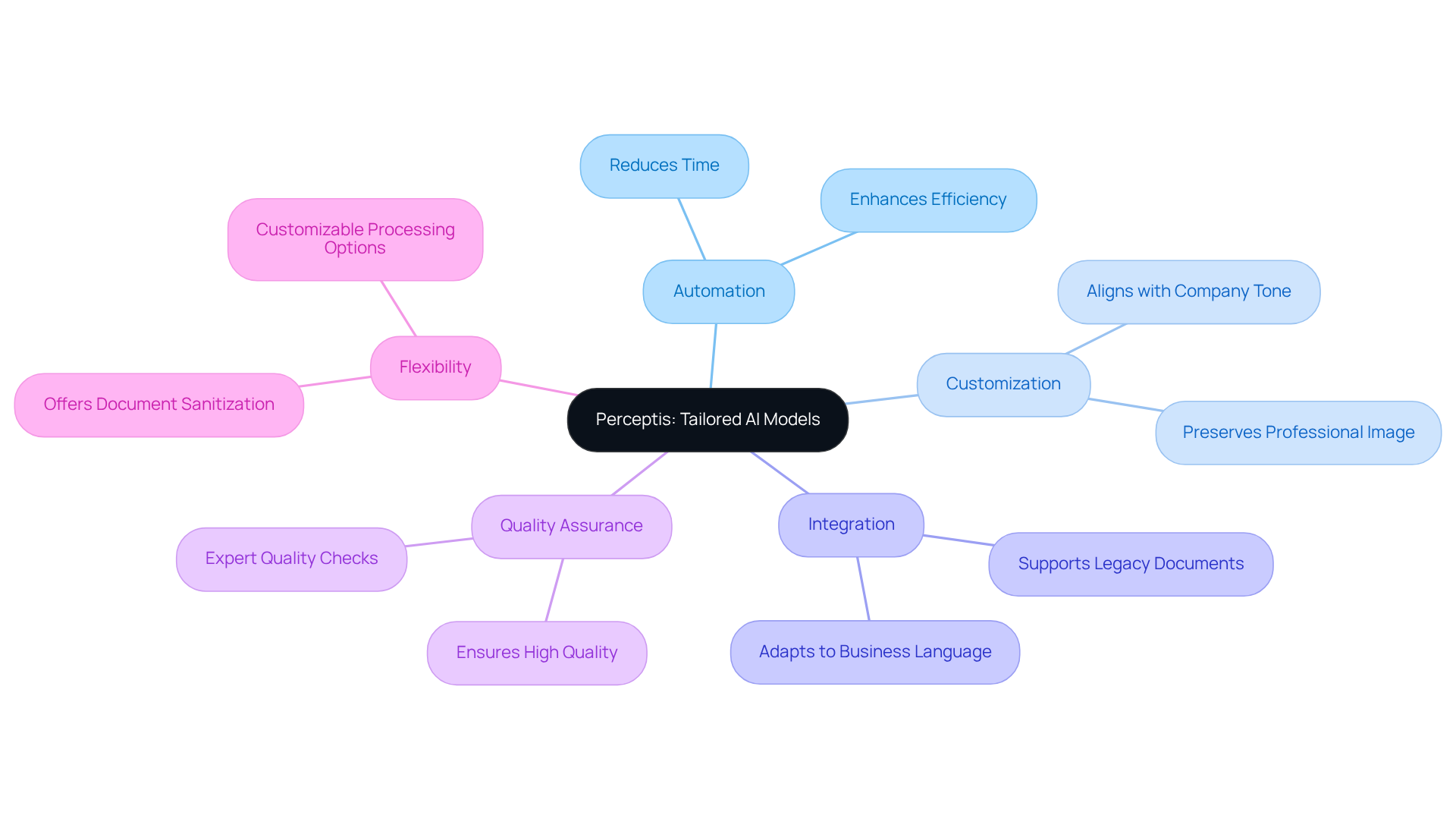 The central node represents Perceptis' AI models, while the branches show key features and benefits. Each color-coded branch highlights a different aspect of how these models improve consulting proposals.