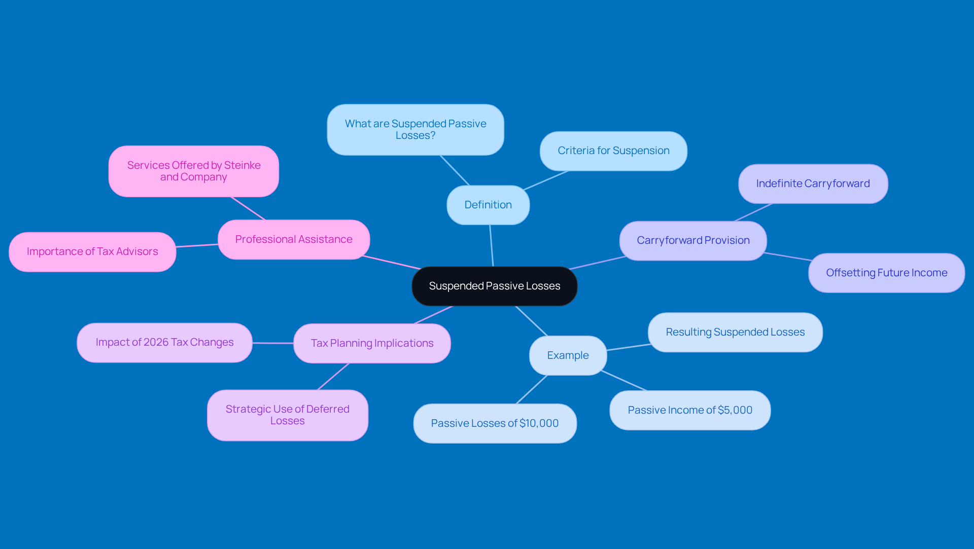 The center represents the main topic of suspended passive losses. Each branch explores different aspects, like definitions and examples, helping you see how they connect to tax planning and the importance of professional help.