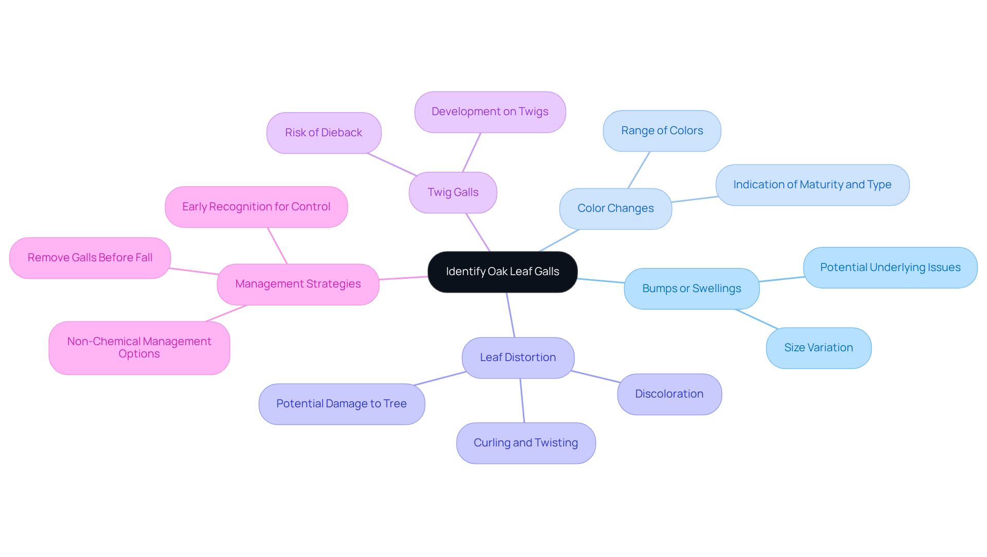 The central node represents the main topic of identifying oak leaf galls. Each branch shows a specific sign or symptom, with further details on what to look for. This helps you understand the various indicators that can affect the health of your oak trees. The central node represents the main topic of identifying oak leaf galls. Each branch shows a specific sign or symptom, with further details on what to look for. This helps you understand the various indicators that can affect the health of your oak trees.