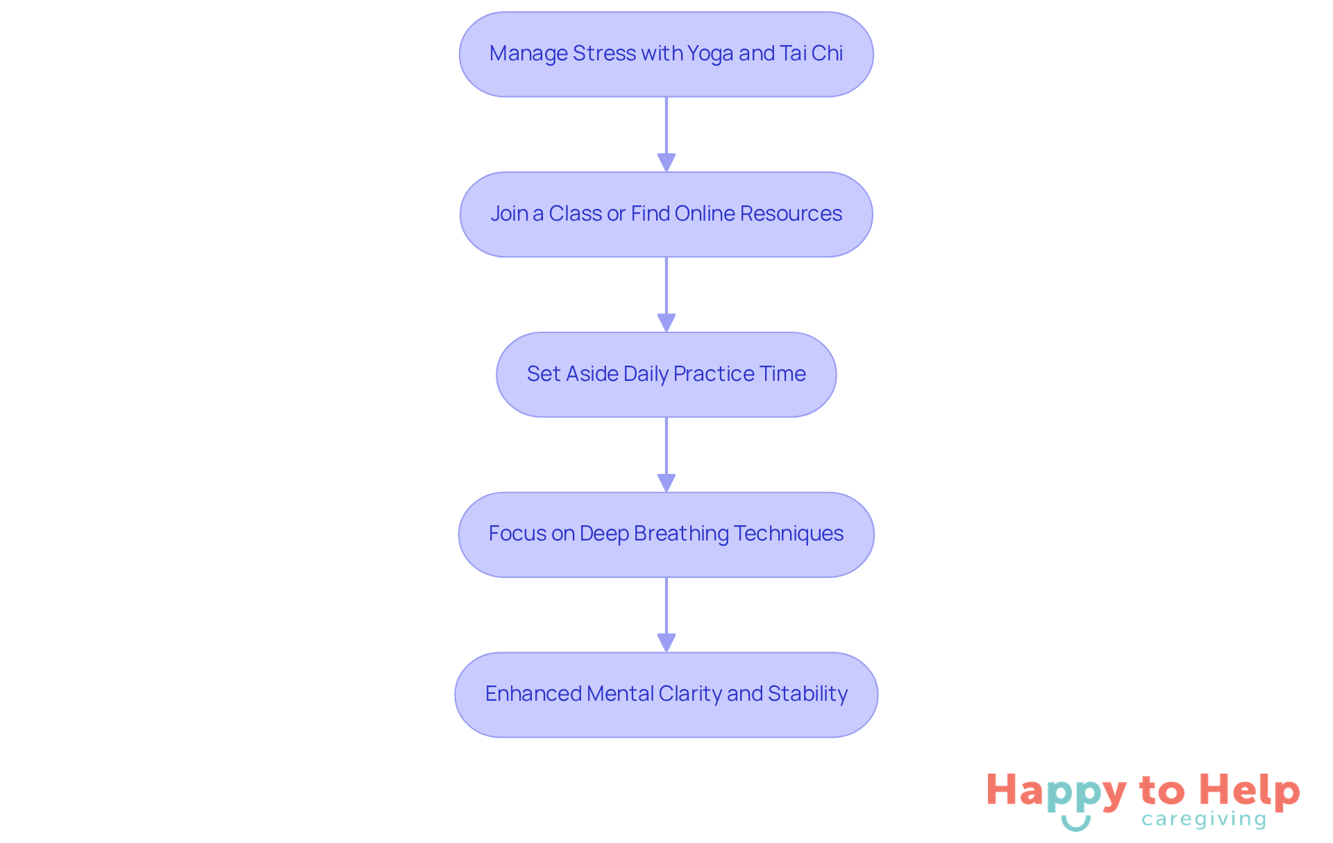 Follow the arrows to see how caregivers can manage stress through yoga and Tai Chi. Each step guides them on what to do next for better well-being.