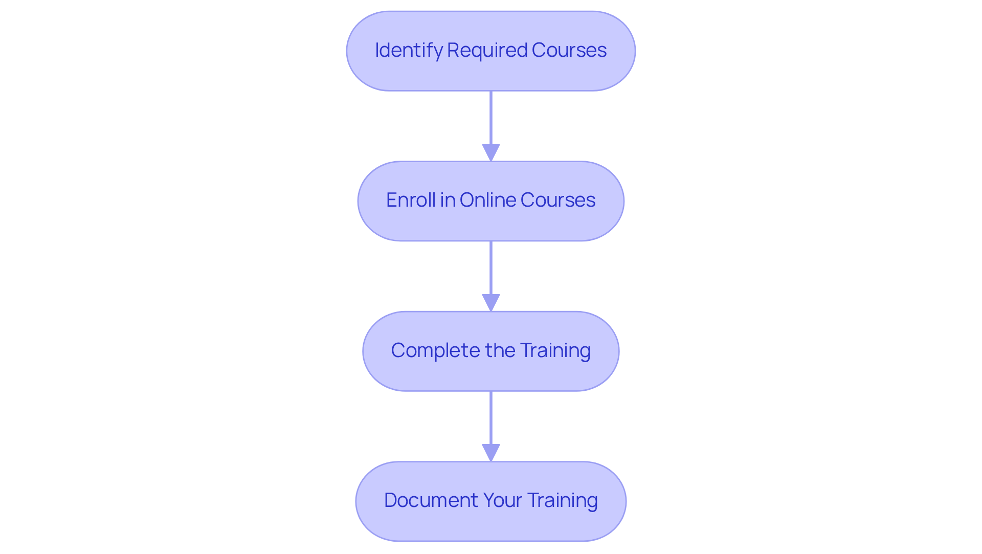 Each box represents a crucial step in your training process — follow the arrows to see how to move from one action to the next.