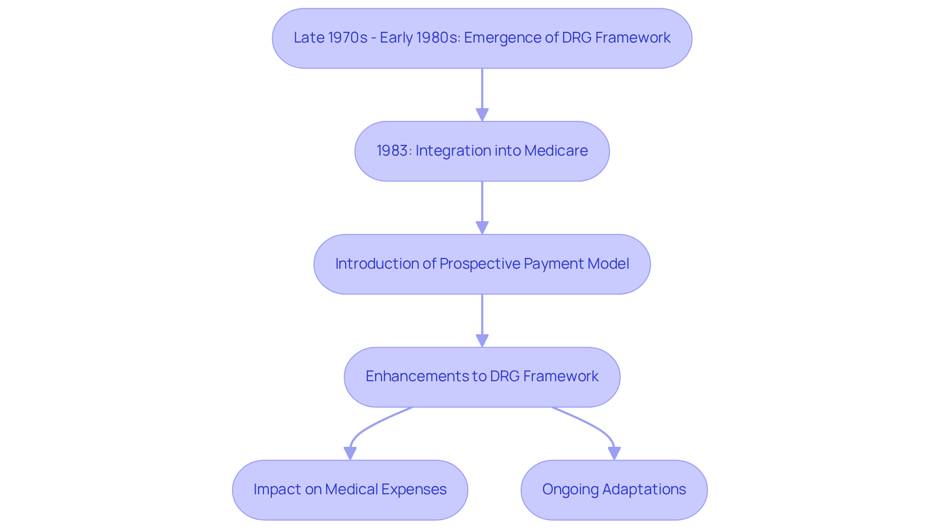 Understanding DRG in Medical Billing: Definition, History, and ...