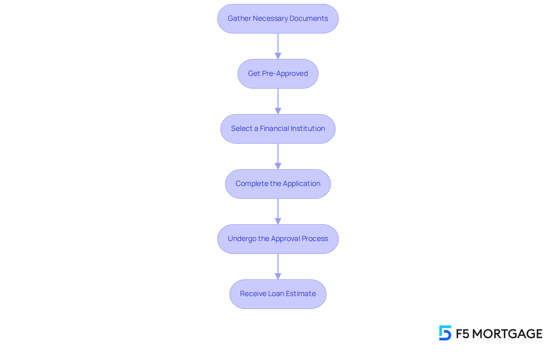 Each box in the flowchart represents a step in the mortgage application process — just follow the arrows to understand how to move from one step to the next!